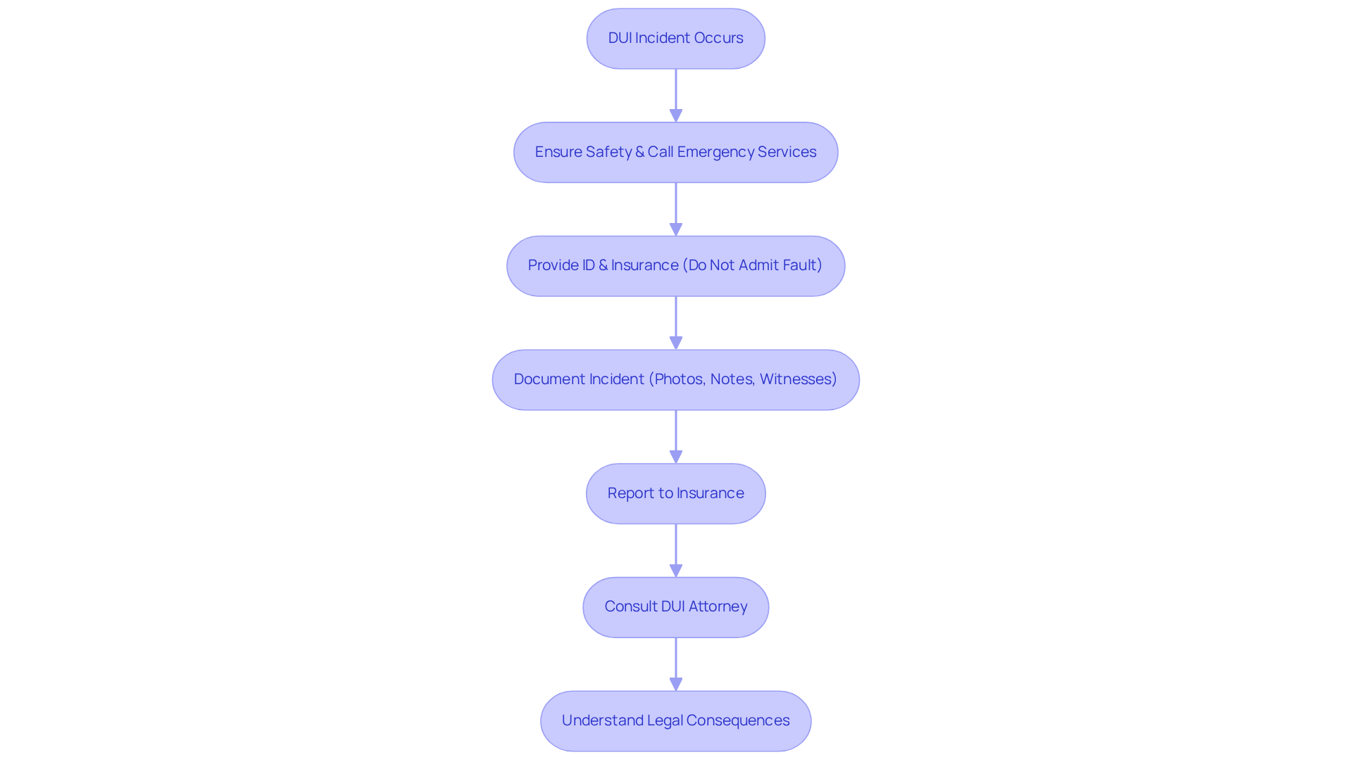 This flowchart guides you through the necessary steps to take after a DUI incident. Each box represents a crucial action to ensure your rights and interests are protected. Follow the arrows to see the order in which you should act. This flowchart guides you through the necessary steps to take after a DUI incident. Each box represents a crucial action to ensure your rights and interests are protected. Follow the arrows to see the order in which you should act.
