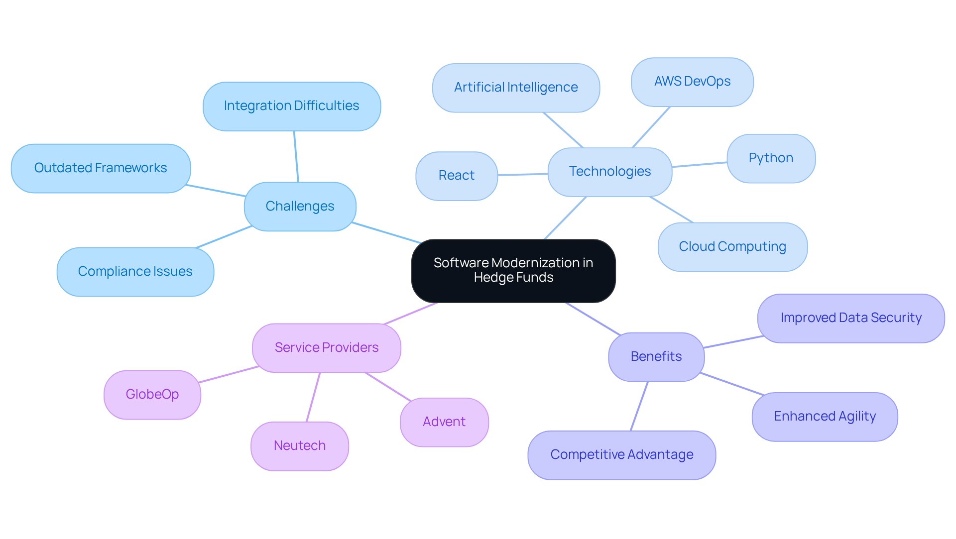 This mindmap starts with the main idea of software modernization at the center. From there, you can explore the challenges faced by hedge funds, the technologies that can be integrated, the benefits of modernization, and the service providers that can assist in this process. Each branch represents a different aspect of the topic, helping you see how they all connect. This mindmap starts with the main idea of software modernization at the center. From there, you can explore the challenges faced by hedge funds, the technologies that can be integrated, the benefits of modernization, and the service providers that can assist in this process. Each branch represents a different aspect of the topic, helping you see how they all connect.