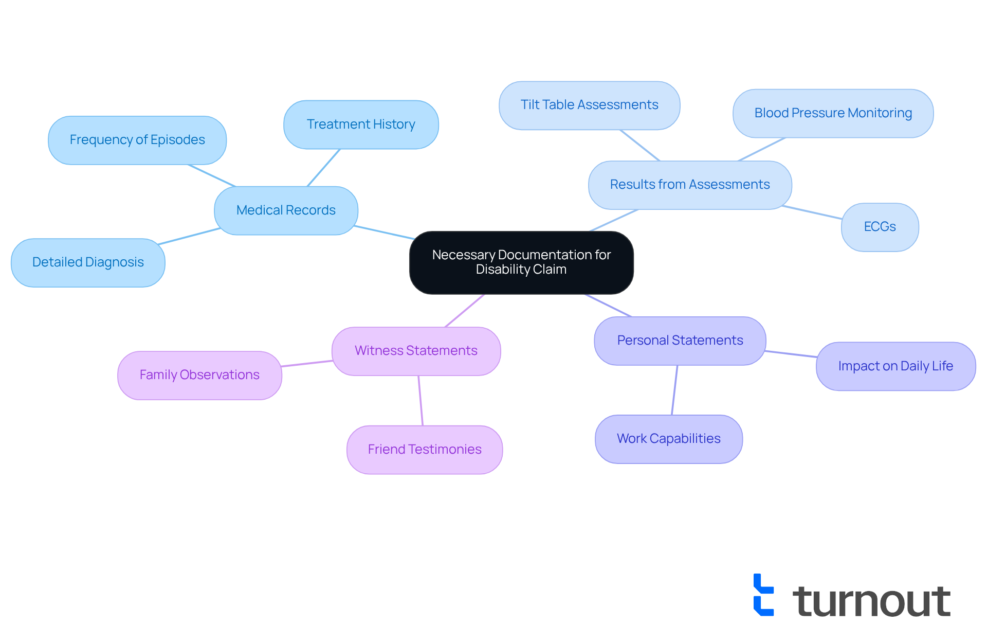 The center represents the main focus of gathering documentation, while the branches show the different types of documents needed. Each branch breaks down into specific details to help you understand what to prepare.