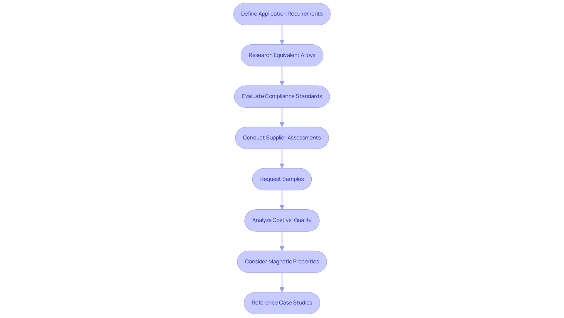 Each box represents a step in the selection process, with arrows indicating the progression from one step to the next.