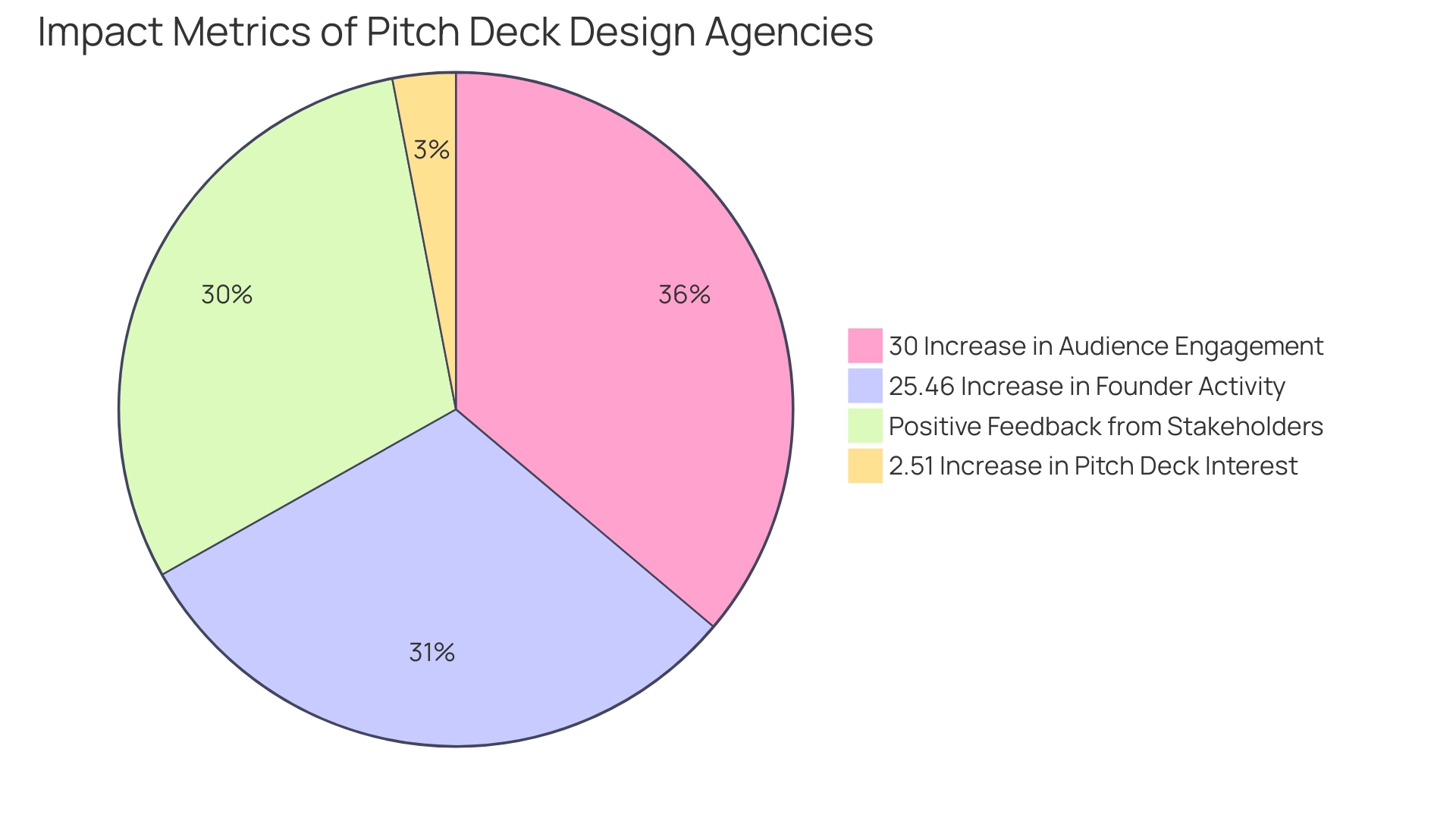 Each segment represents a key metric influenced by pitch deck design agencies: audience engagement, stakeholder feedback, pitch deck interest, and founder activity.