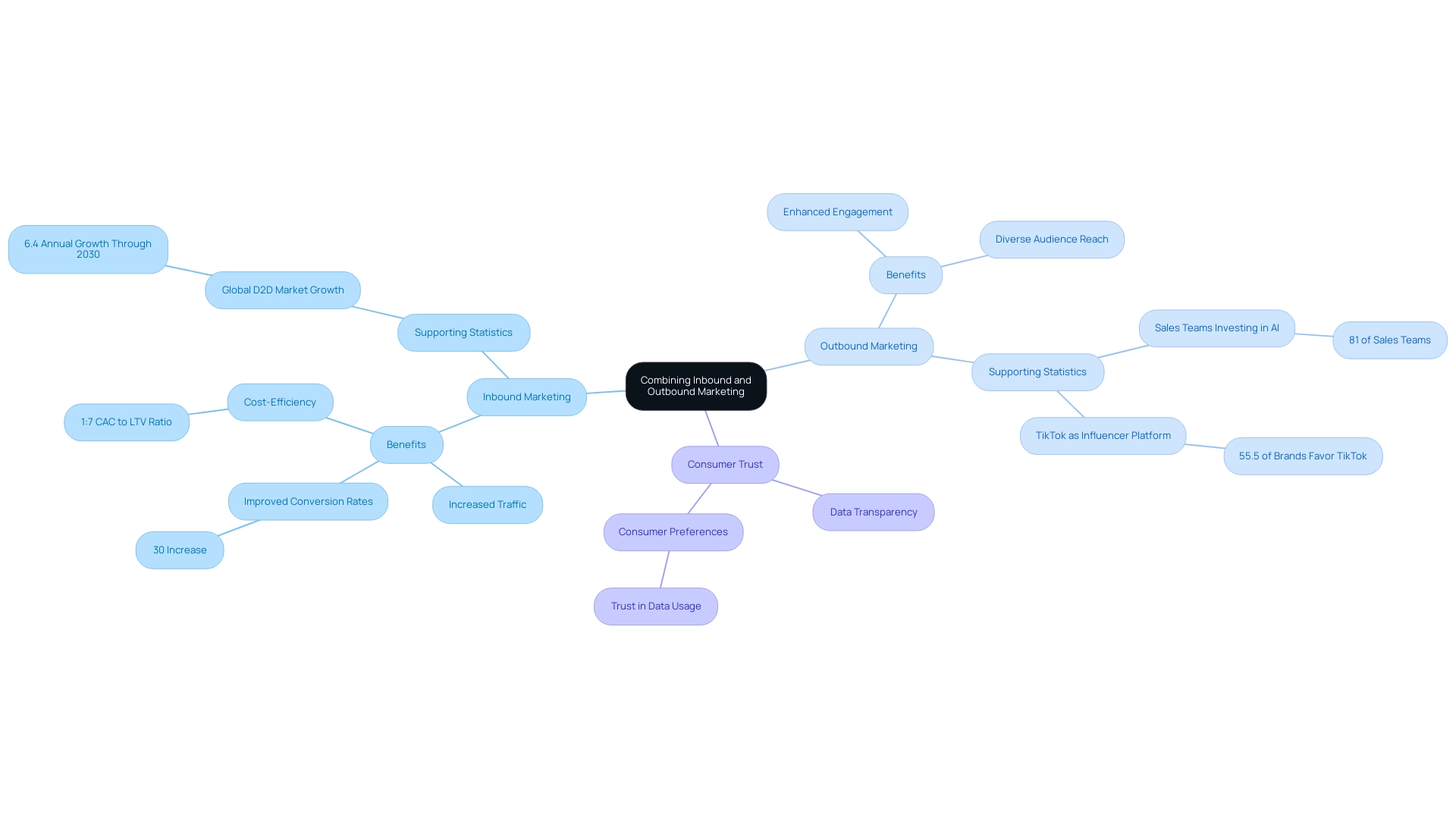 The central node represents the combined marketing strategies, with branches indicating inbound and outbound methods and their respective benefits and statistics.