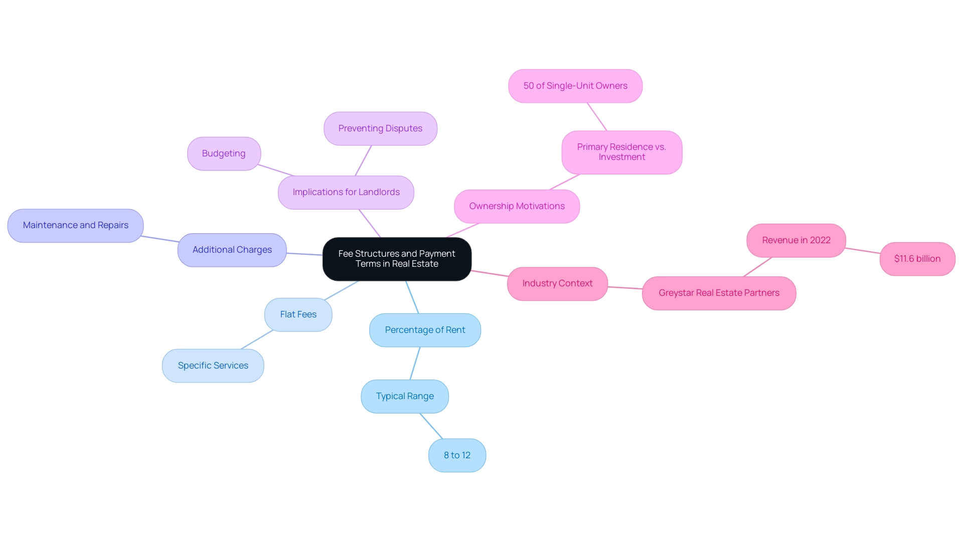 Branches represent different fee structures and their implications, with colors denoting each main category.