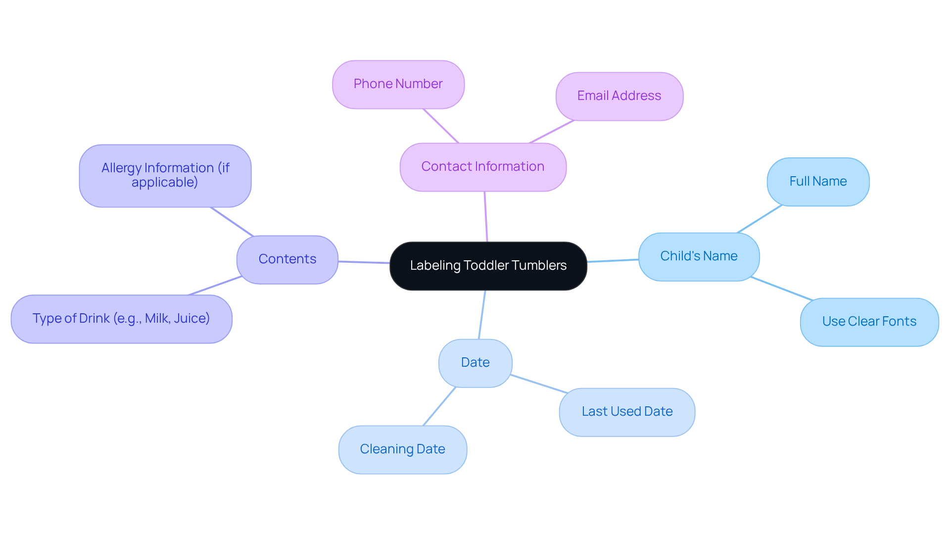 This mindmap shows how to effectively label your child's tumbler for daycare. Start at the center with the main idea, then follow the branches to see what information to include. Each branch represents a key piece of information that helps ensure your child's tumbler is easily identifiable and returned safely.