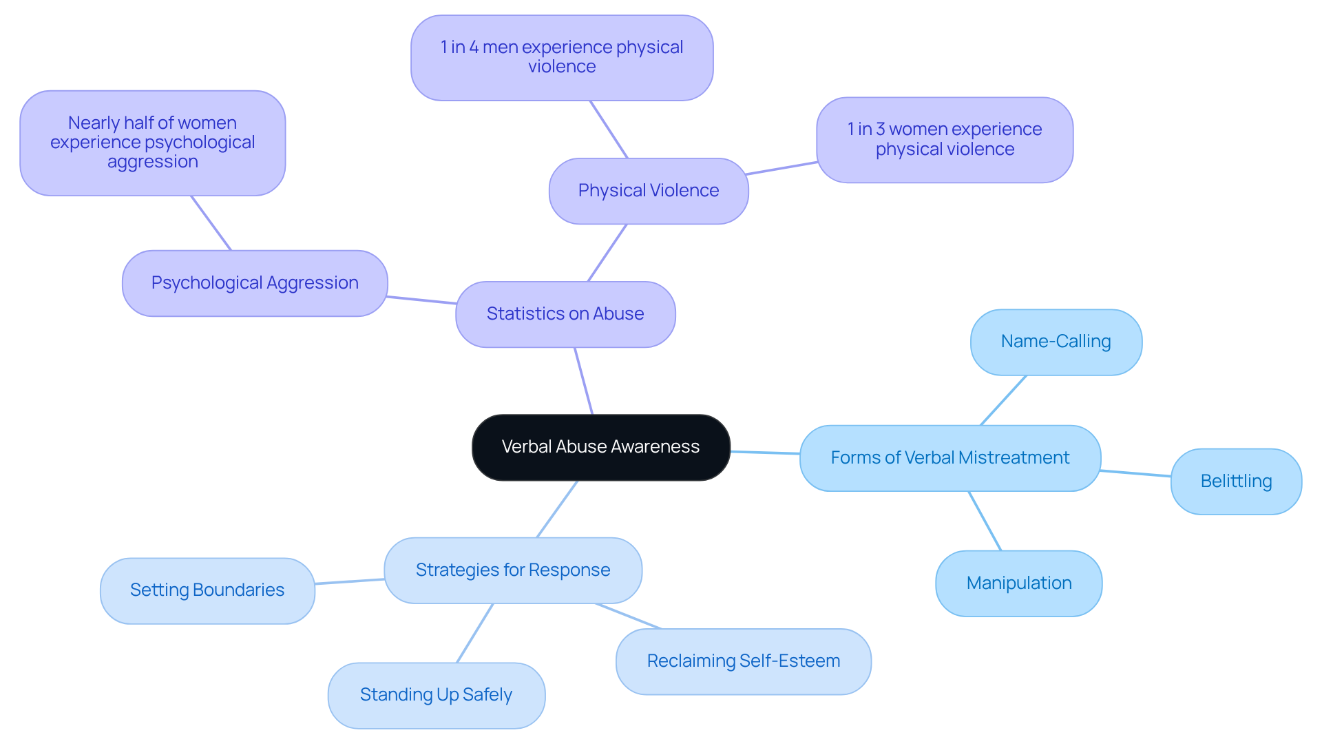The center represents the overall theme of verbal abuse awareness. Each branch explores different aspects: forms of mistreatment, ways to respond, and important statistics. Follow the branches to see how they relate to each other. The center represents the overall theme of verbal abuse awareness. Each branch explores different aspects: forms of mistreatment, ways to respond, and important statistics. Follow the branches to see how they relate to each other.