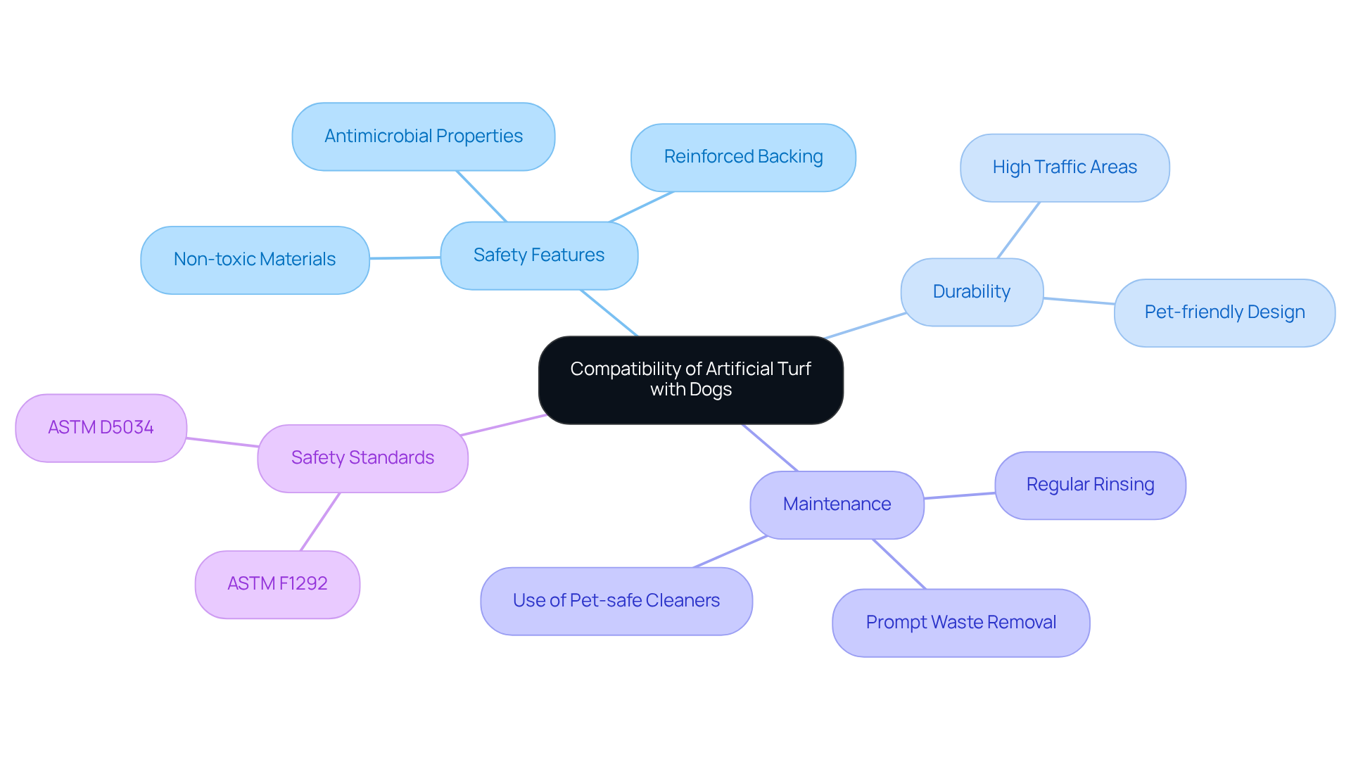 This mindmap starts with the main topic in the center and branches out to show important aspects of artificial turf for dogs. Each branch represents a key area of consideration, helping you see how they connect to the overall theme. This mindmap starts with the main topic in the center and branches out to show important aspects of artificial turf for dogs. Each branch represents a key area of consideration, helping you see how they connect to the overall theme.