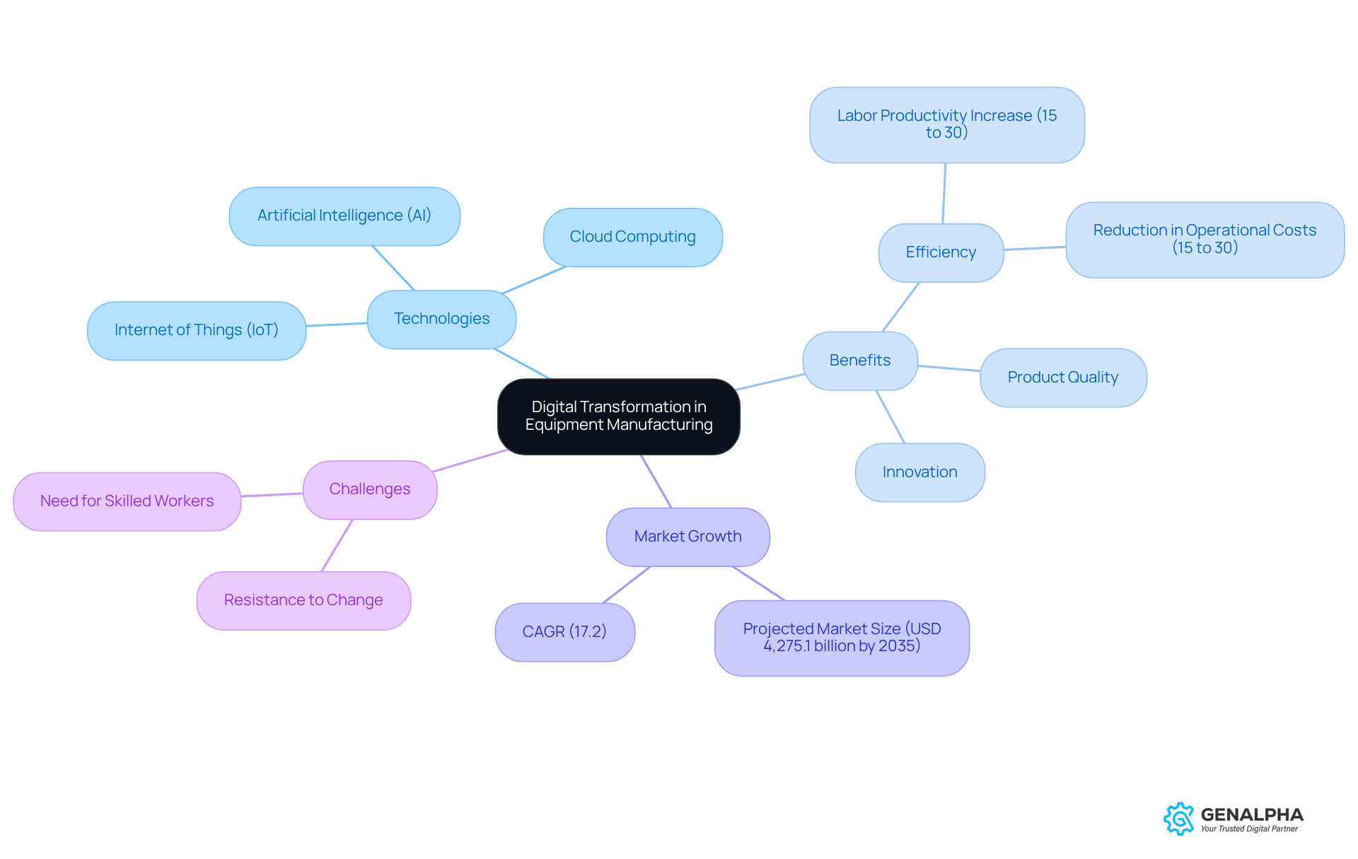 This mindmap illustrates how technology is transforming equipment manufacturing. Start at the center with the main idea, then explore the branches to see the technologies involved, the benefits they bring, the expected market growth, and the challenges companies face in this transition.