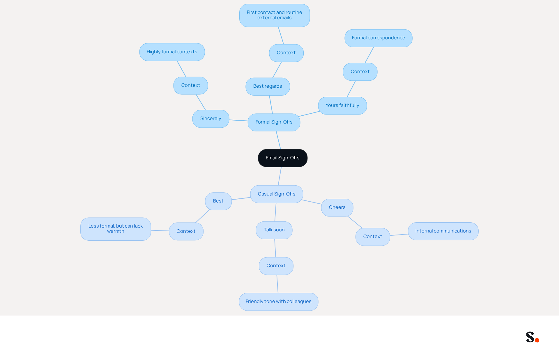 The central node represents the overall topic of email sign-offs. The branches show the two main categories: formal and casual. Each sub-branch lists examples and context for use, helping you choose the right sign-off based on your audience. The central node represents the overall topic of email sign-offs. The branches show the two main categories: formal and casual. Each sub-branch lists examples and context for use, helping you choose the right sign-off based on your audience.