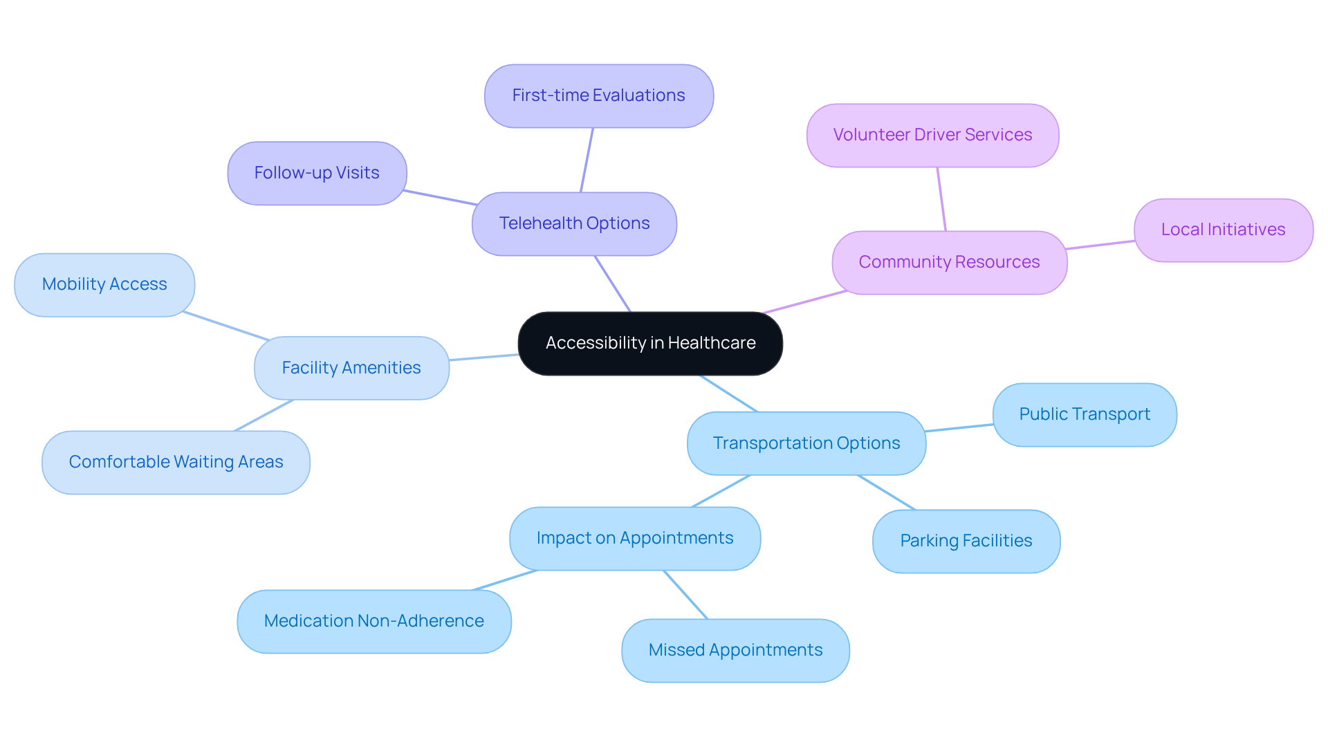 This mindmap shows how different aspects of accessibility connect to the central theme of healthcare access. Each branch represents a key area that affects how easily patients can receive care, with sub-branches detailing specific considerations.