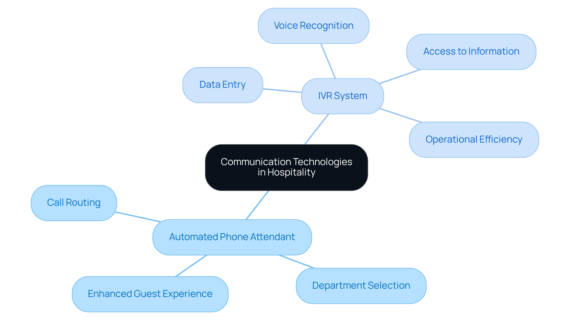 The central node represents the overall topic, while the branching nodes show the two technologies. Each sub-branch explains what each system does and how it benefits guest communication. The central node represents the overall topic, while the branching nodes show the two technologies. Each sub-branch explains what each system does and how it benefits guest communication.
