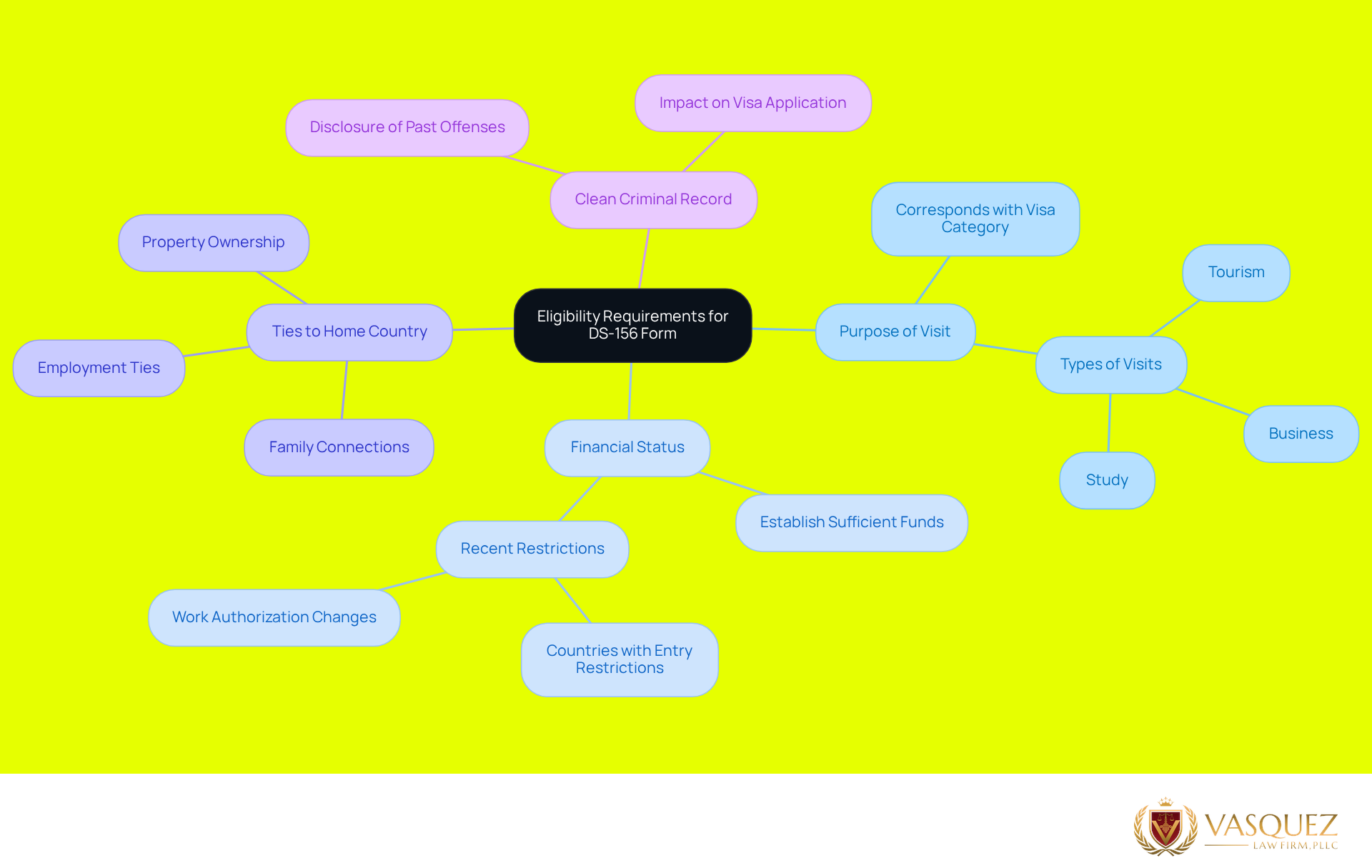 This mindmap shows the key eligibility requirements for filling out the DS-156 form. Each branch represents a different requirement, and the sub-branches provide additional details. Follow the branches to understand what you need to prepare for your visa application. This mindmap shows the key eligibility requirements for filling out the DS-156 form. Each branch represents a different requirement, and the sub-branches provide additional details. Follow the branches to understand what you need to prepare for your visa application.