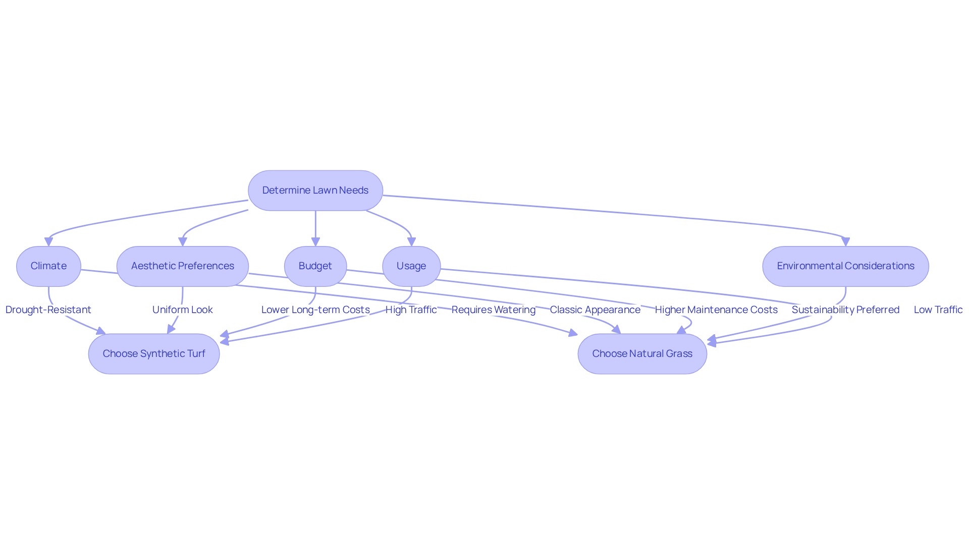 Follow the arrows to see how each factor influences your choice between synthetic turf and natural grass. Each box summarizes important considerations to help you make an informed decision.