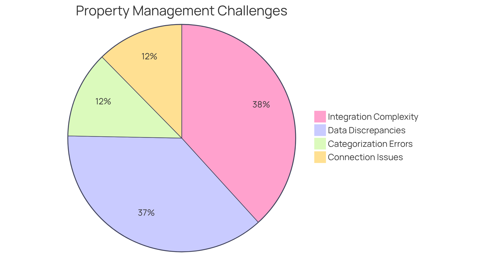 Each slice of the pie represents a challenge faced by property managers when using bank feeds. The larger the slice, the more significant the challenge is in terms of frequency or impact. For example, the slice for Data Discrepancies shows that 60% of property managers experience this issue monthly.