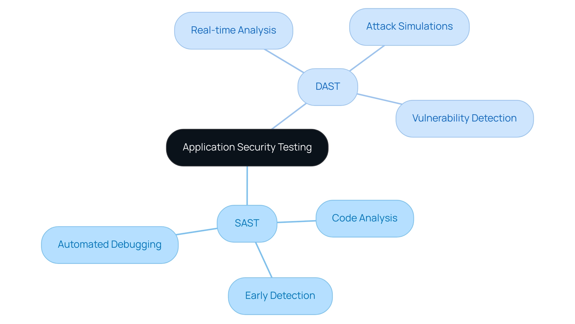 The central node represents the overall topic of application security testing, with branches showing the two methodologies and their respective characteristics.