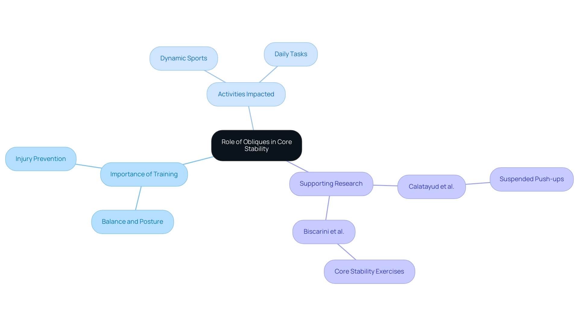 Central node represents the overall topic; branches indicate key areas of importance, activities affected, and research supporting the claims.