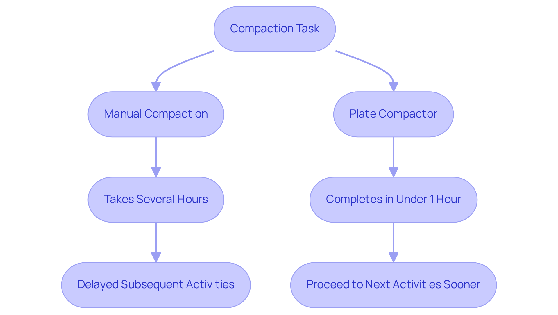 This flowchart shows the difference between manual compaction and using a plate compactor. The top box represents the task, and the paths illustrate how each method affects the time taken and subsequent activities. The quicker method allows for faster project completion!