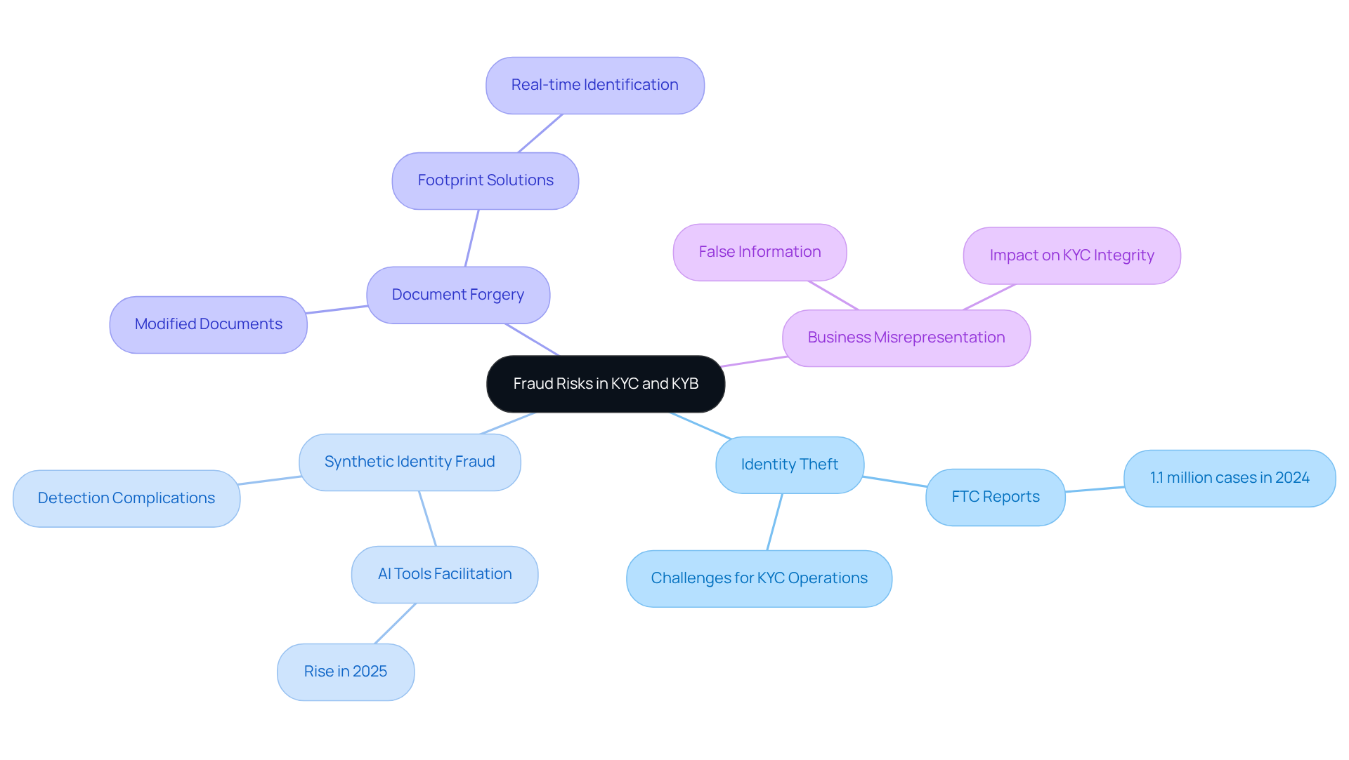 The central node represents the overall theme of fraud risks, while each branch details a specific type of fraud. The sub-branches provide additional insights or statistics, helping you understand the scope and nature of each risk.