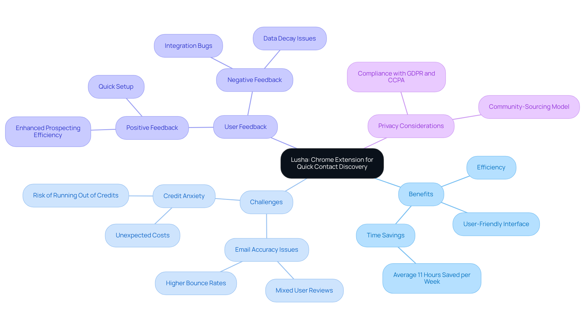 The center represents Lusha's Chrome extension, with branches showing its benefits and challenges. Each branch highlights important aspects, helping you understand how Lusha can impact your prospecting efforts.