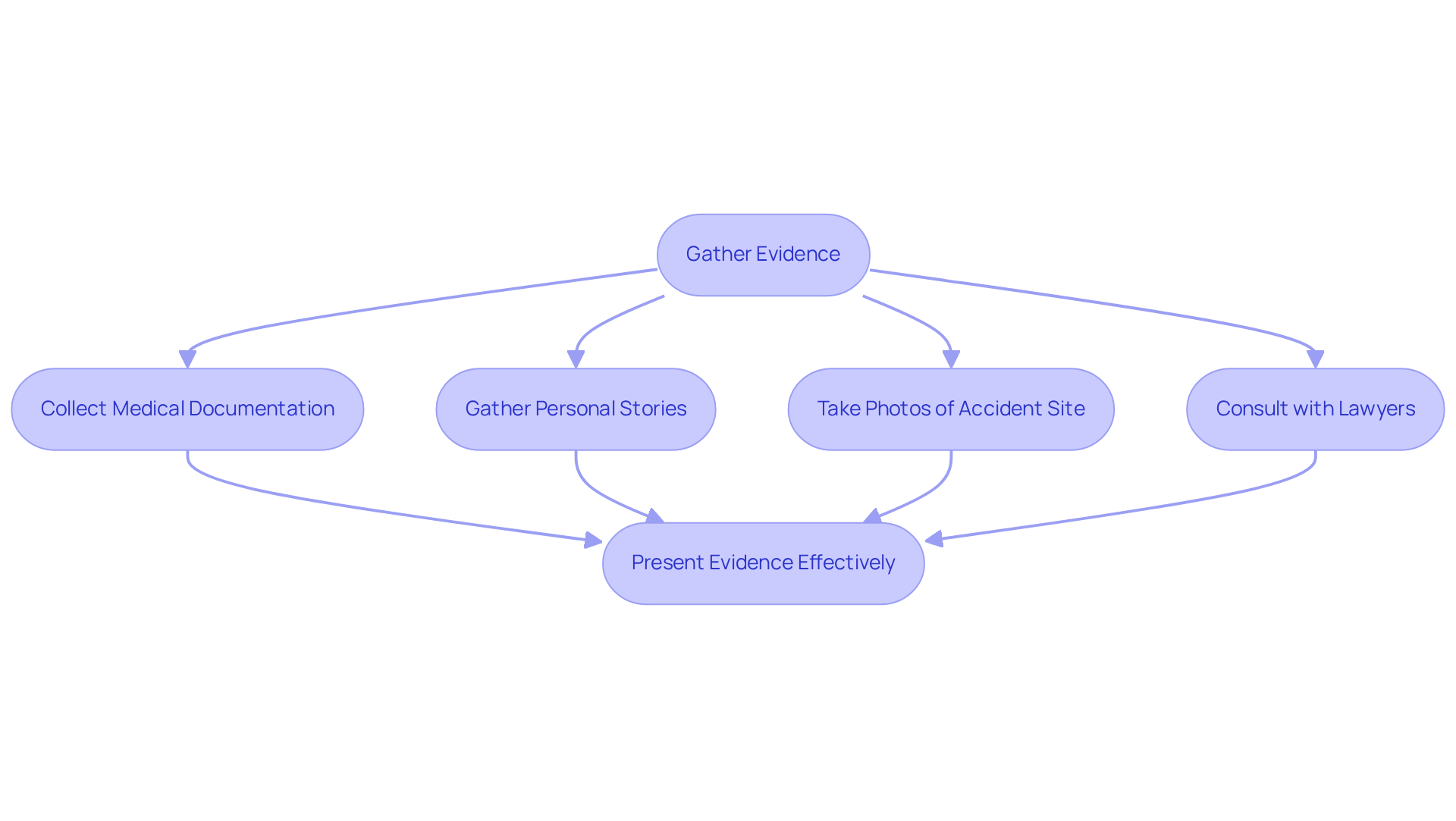 This flowchart guides you through the process of collecting evidence for traumatic brain injury claims. Start at the top with 'Gather Evidence' and follow the arrows to see each step you should take, from collecting medical records to consulting with your lawyers. Each box represents an important action that will help strengthen your case.