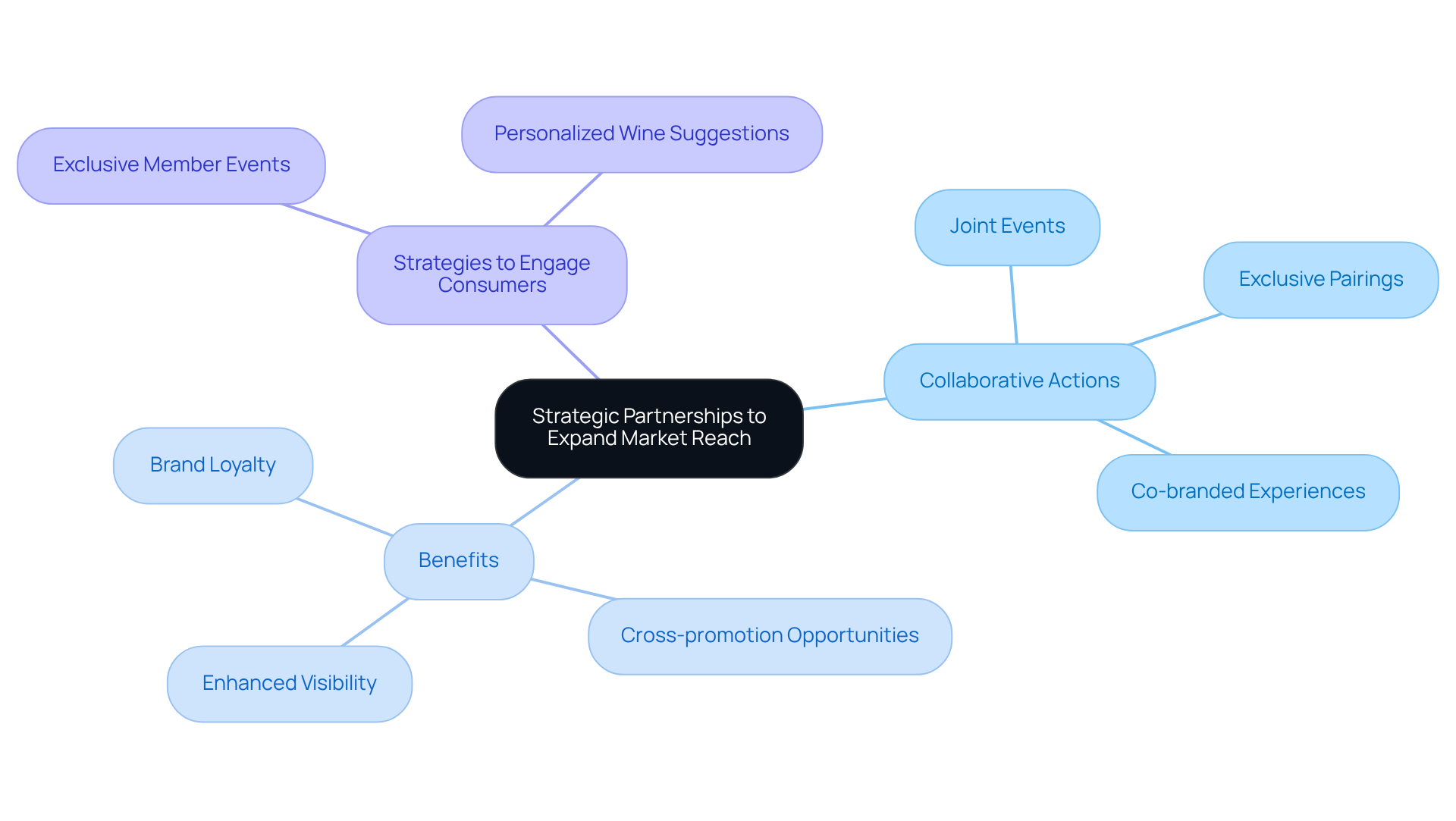 The central node represents the main idea of forming strategic partnerships, while branches illustrate various actions and benefits associated with these collaborations. Each color-coded section helps you understand different facets of how these partnerships work together.
