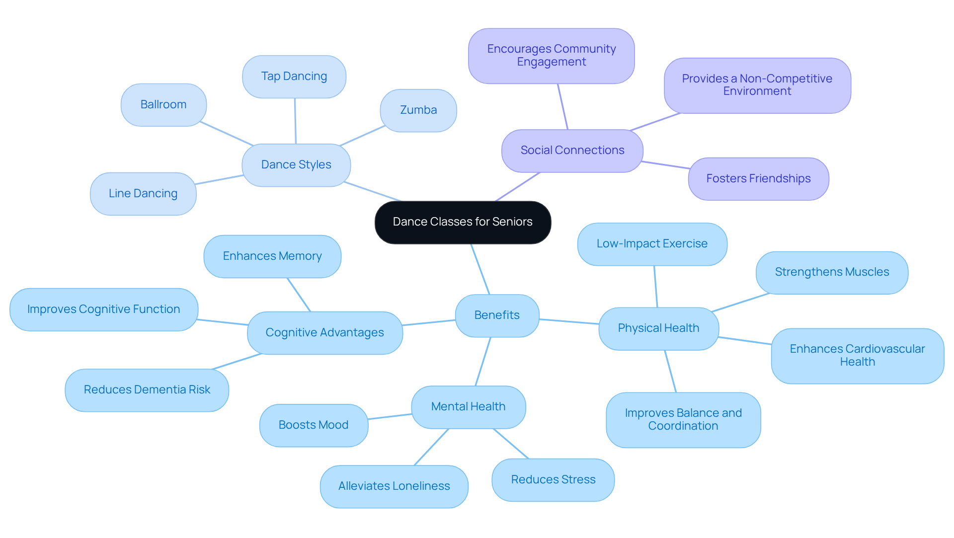 The center shows the main topic of dance classes for seniors. Follow the branches to explore the benefits, styles of dance, and how these classes foster social connections among older adults. The center shows the main topic of dance classes for seniors. Follow the branches to explore the benefits, styles of dance, and how these classes foster social connections among older adults.