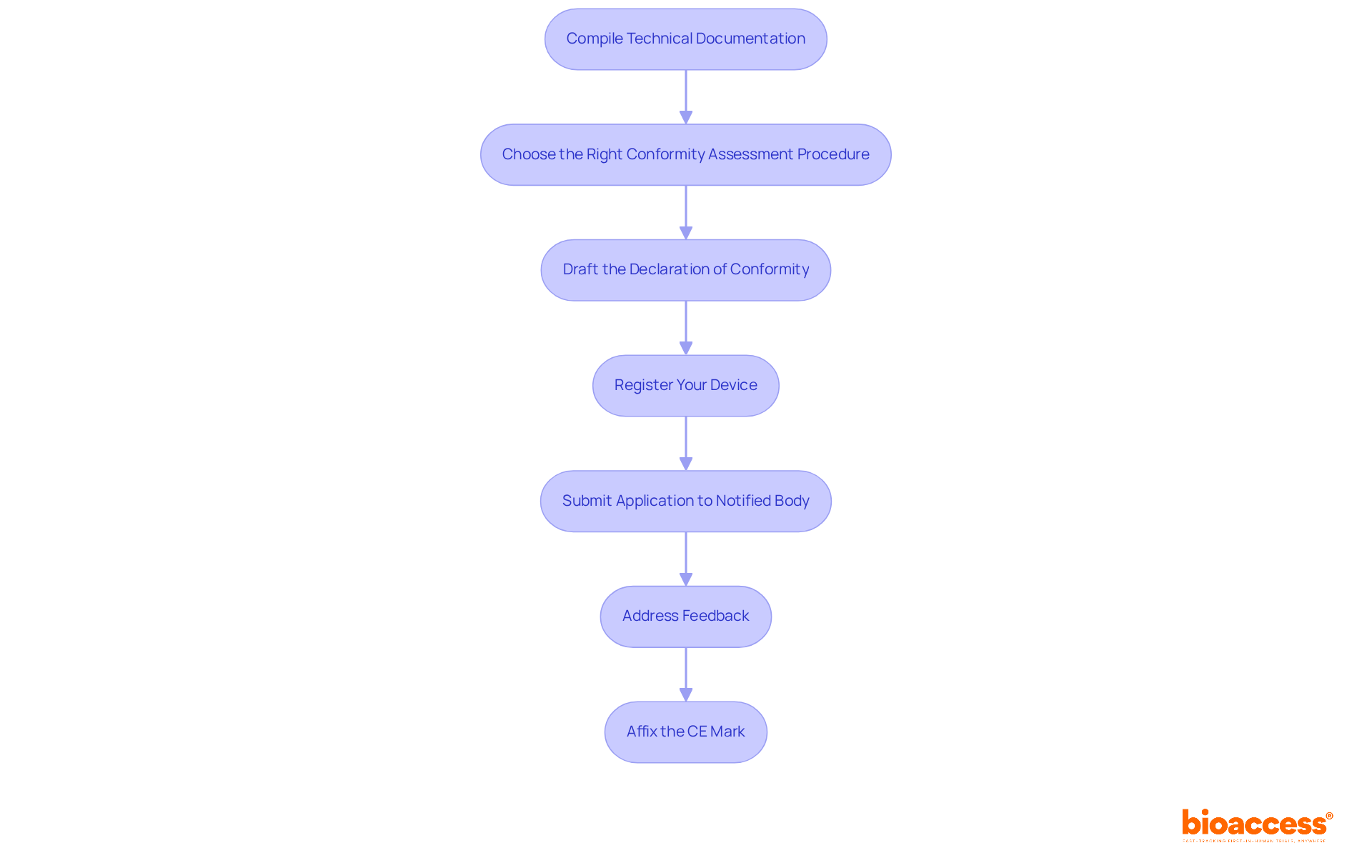 Each box represents a step in the application process. Follow the arrows to see how to move from compiling documents to affixing the CE mark on your device.