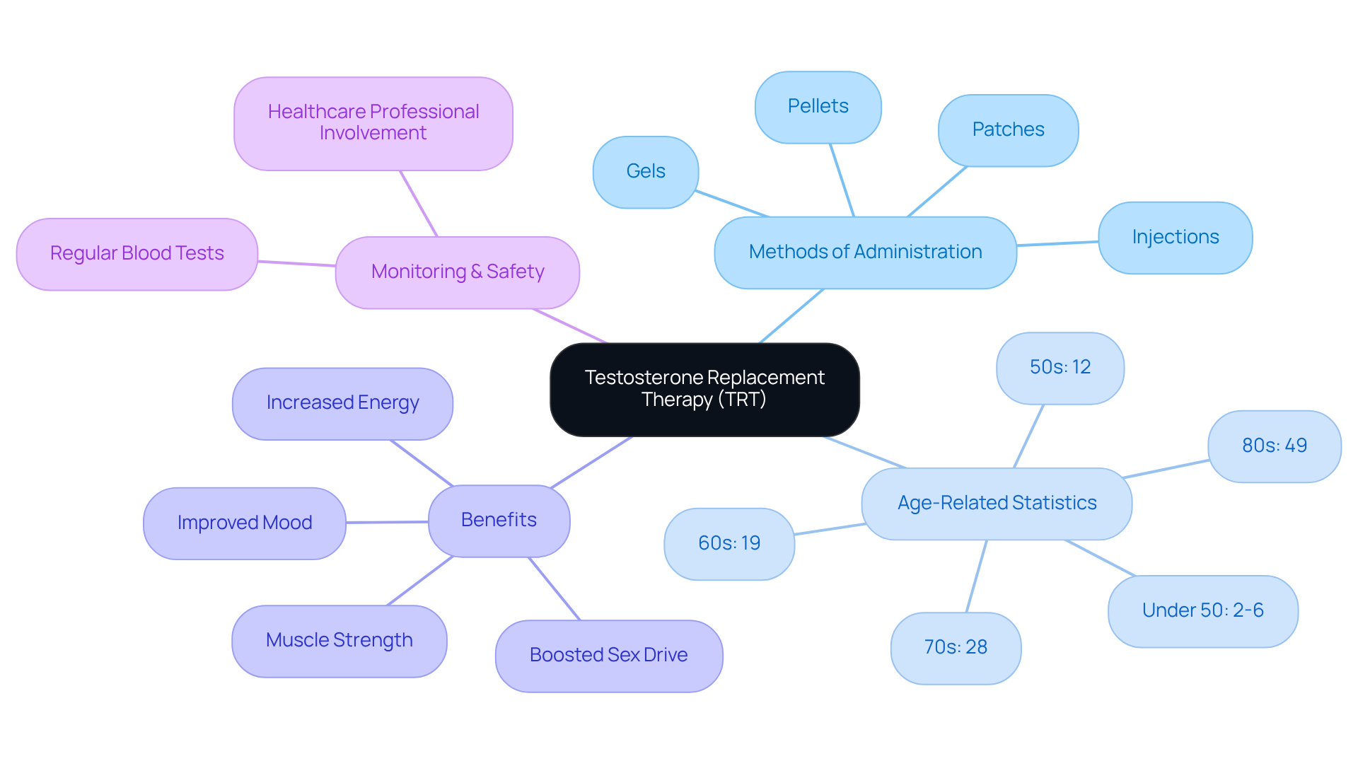 The central node represents TRT, and each branch shows different aspects of it. The methods tell you how TRT can be administered, the age statistics show how common low testosterone is, the benefits highlight what TRT can do for you, and the monitoring section reminds you of the importance of safety and regular check-ups. The central node represents TRT, and each branch shows different aspects of it. The methods tell you how TRT can be administered, the age statistics show how common low testosterone is, the benefits highlight what TRT can do for you, and the monitoring section reminds you of the importance of safety and regular check-ups.