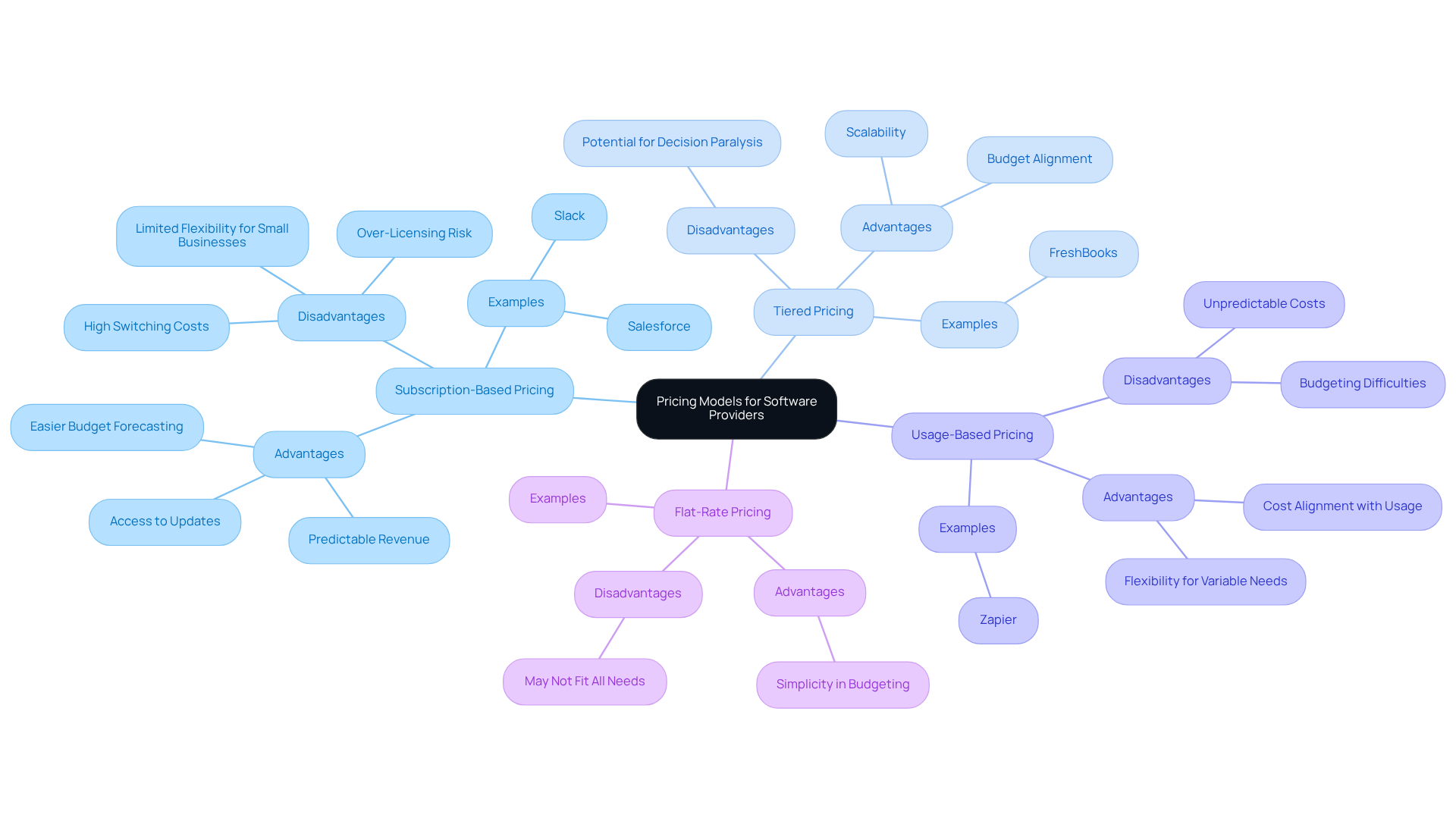 This mindmap illustrates the different pricing models used by software providers. Each branch represents a model, and the sub-branches provide details about its features, pros, and cons. Follow the branches to understand how each model works and what to consider when choosing a pricing strategy.