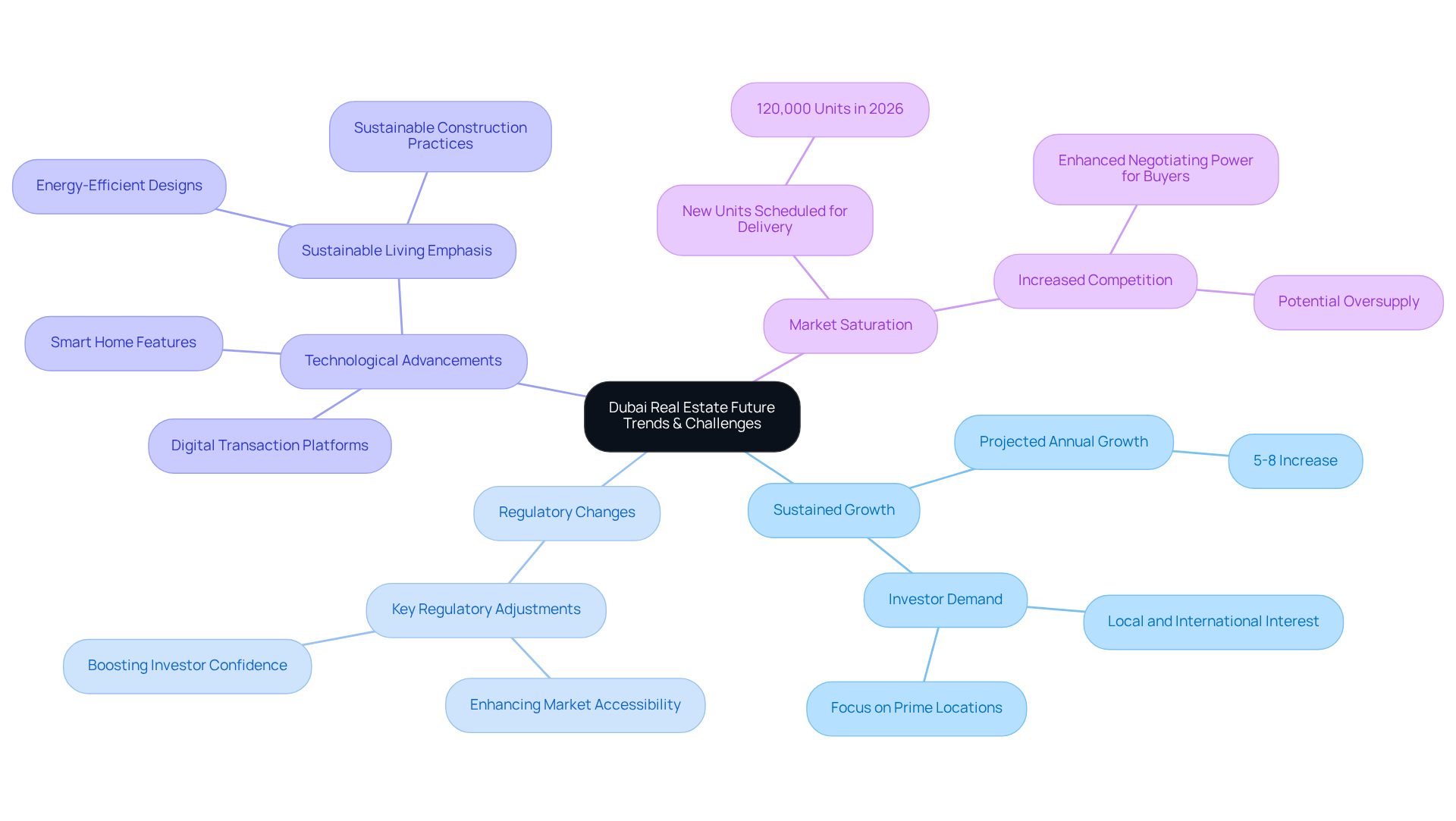 The central node represents the overall theme, while each branch highlights a specific trend or challenge. Follow the branches to explore detailed insights and understand how they relate to the future of the market.