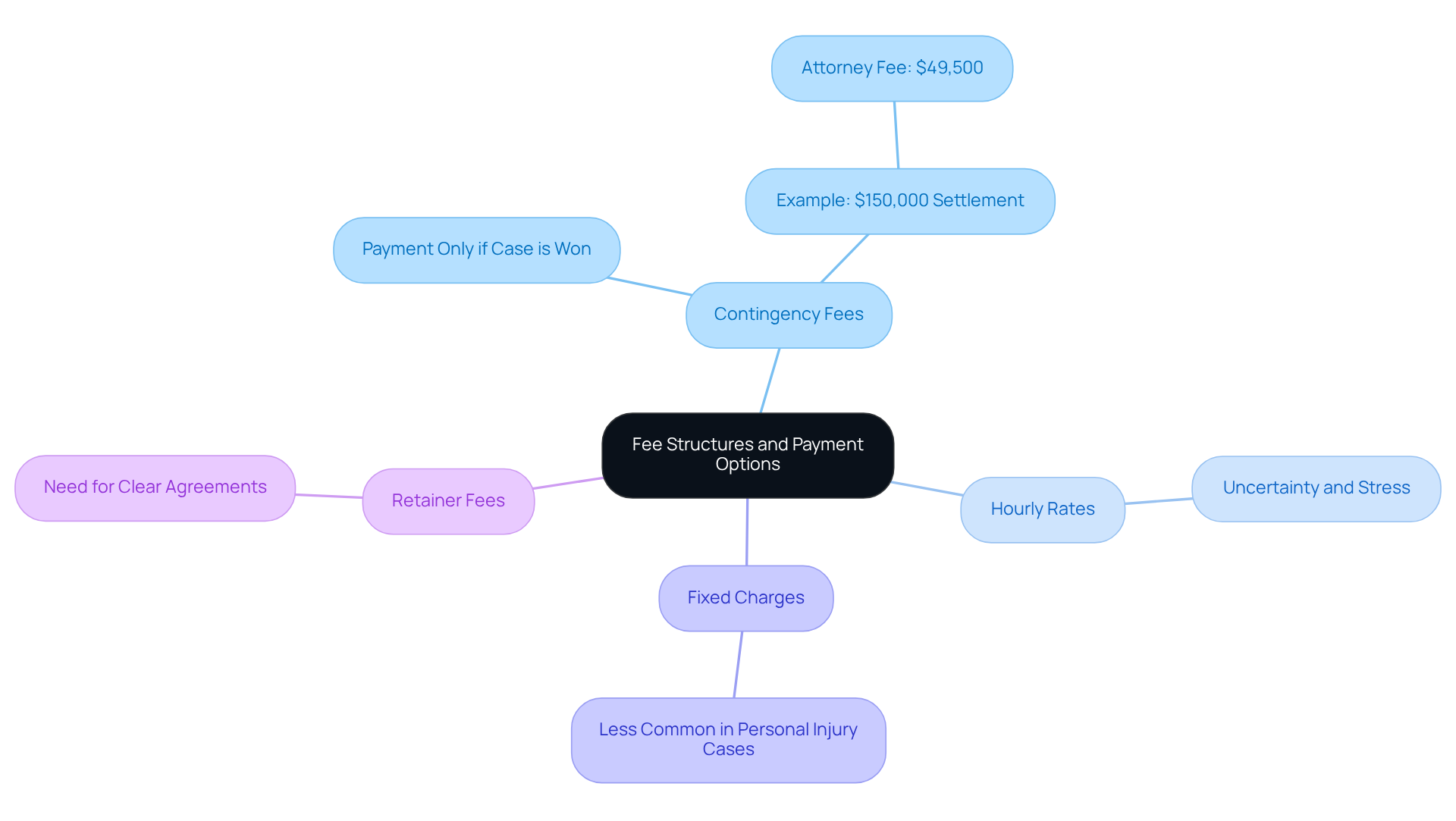 This mindmap helps you see the different ways lawyers charge for their services. Each branch represents a type of fee structure, and the sub-branches provide more details about what that means for you. For example, under 'Contingency Fees', you’ll find out that you only pay if you win your case, which can relieve financial stress.