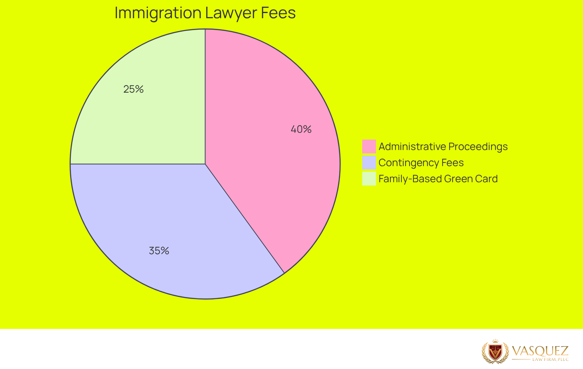 This pie chart shows the different fee ranges for hiring an immigration lawyer. Each slice represents a type of service and its associated costs. The bigger the slice, the more common that fee range is for clients seeking legal help.