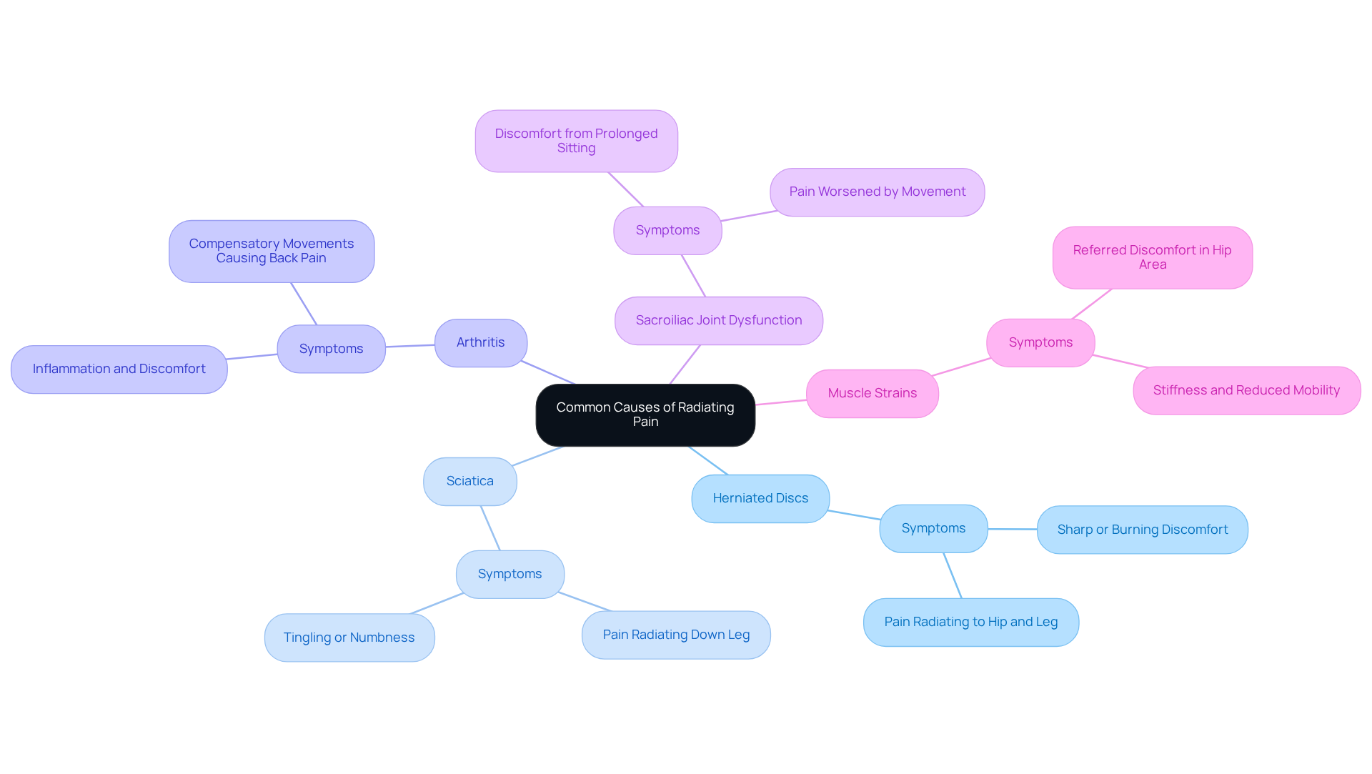 This mindmap starts with the main topic in the center and branches out to show different causes of radiating pain. Each branch represents a specific cause, and the sub-branches provide more details about symptoms or effects. This layout helps you see how each cause relates to the overall issue of radiating pain.