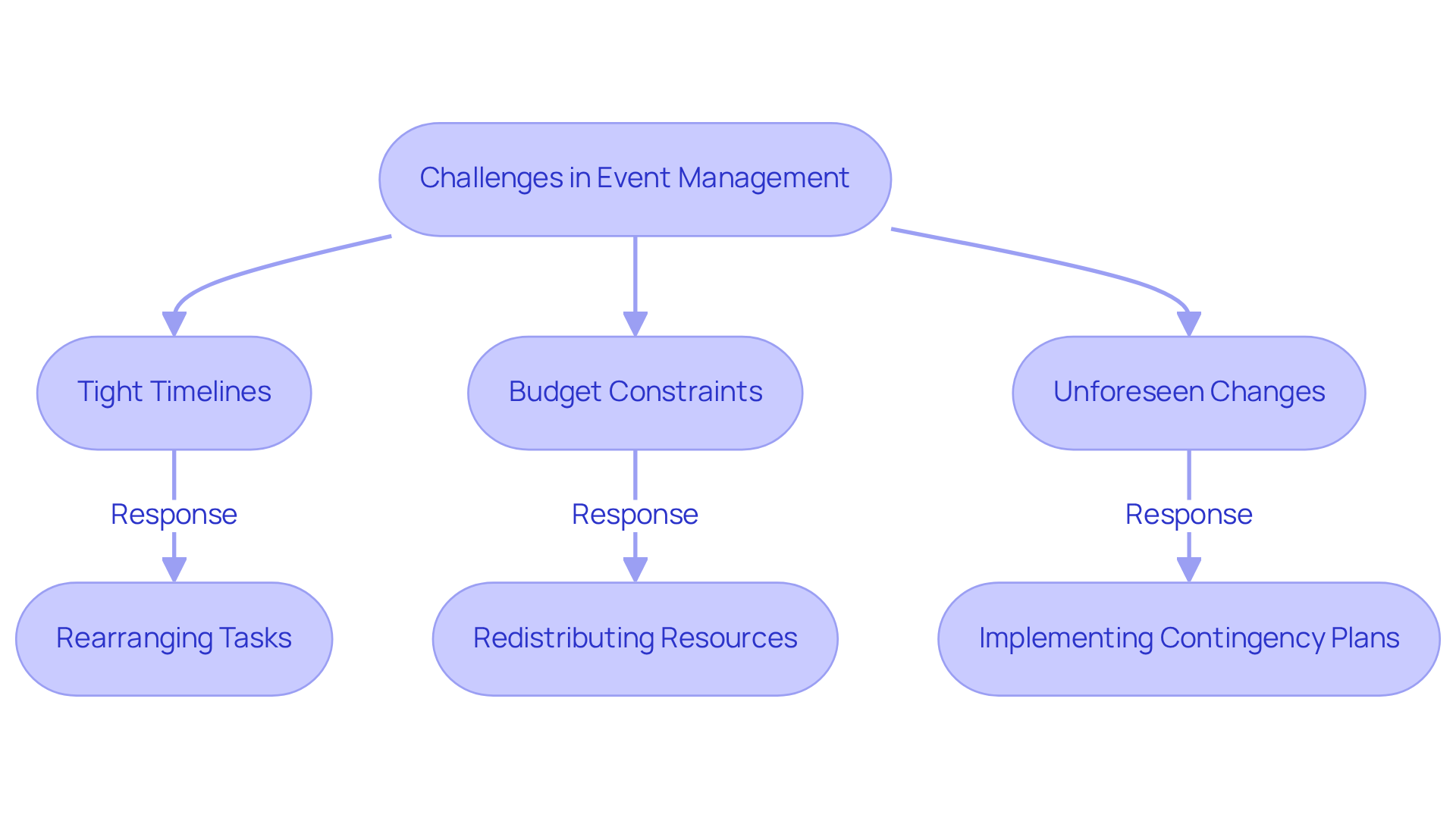 This flowchart shows the challenges faced in event management and how live event crews respond to each one. Follow the arrows to see how each challenge leads to specific actions taken by the crew. This flowchart shows the challenges faced in event management and how live event crews respond to each one. Follow the arrows to see how each challenge leads to specific actions taken by the crew.