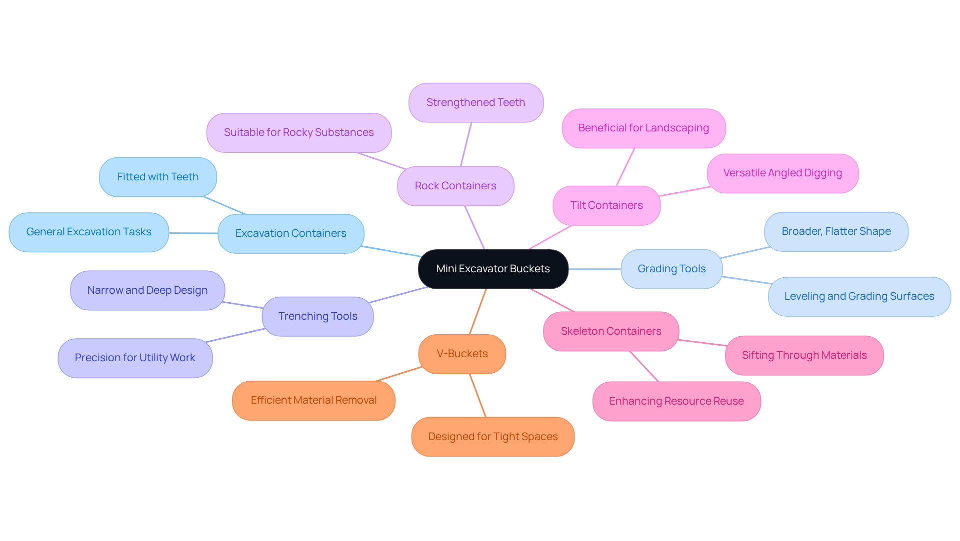 The center shows the main topic of mini excavator buckets, and each branch represents a different type of bucket. Follow the branches to learn about their unique functions and how they contribute to construction tasks. The center shows the main topic of mini excavator buckets, and each branch represents a different type of bucket. Follow the branches to learn about their unique functions and how they contribute to construction tasks.
