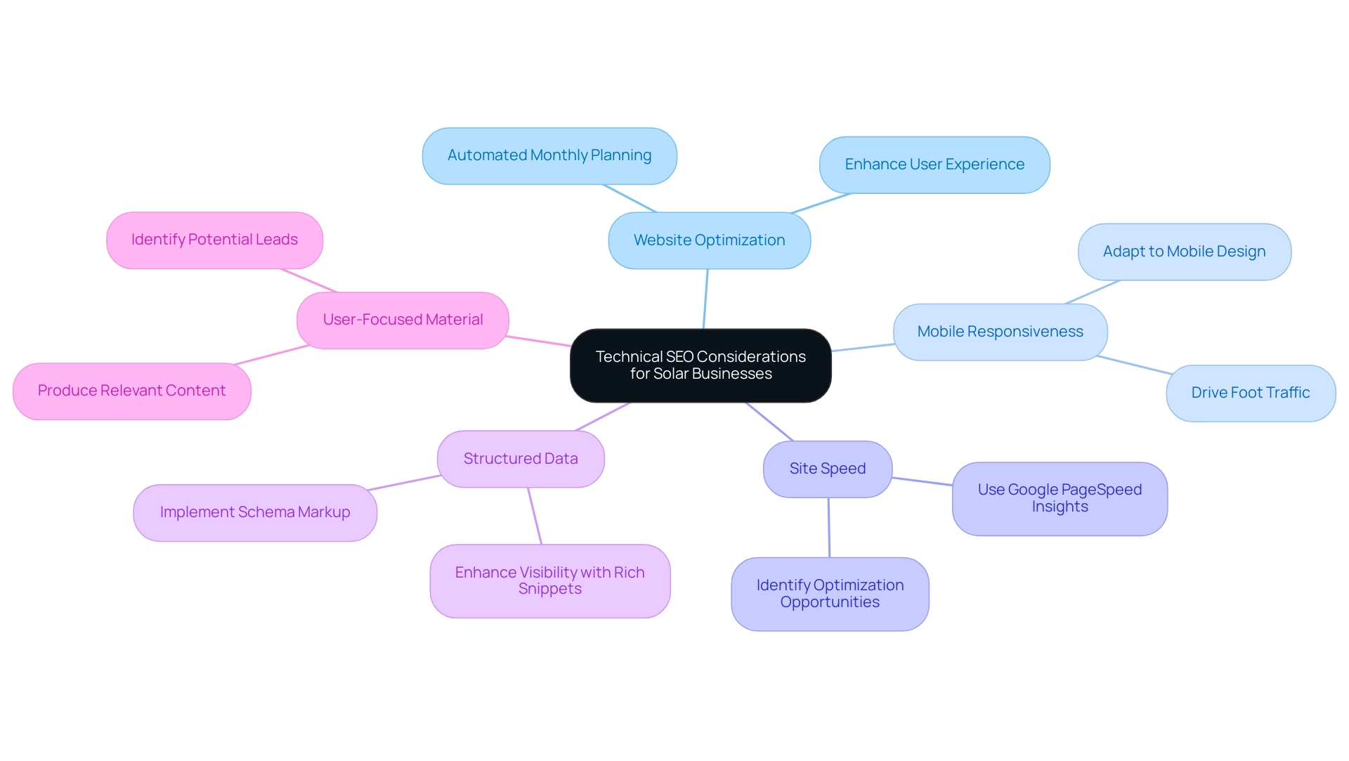 The central node represents the main topic, with branches indicating key areas of focus in technical SEO for solar businesses.