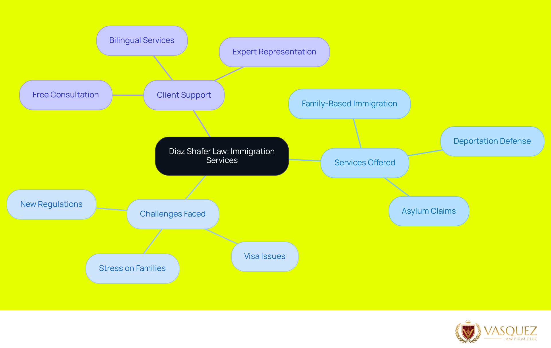 This mindmap shows how Díaz Shafer Law addresses various immigration issues. Start at the center with the law firm's name, then explore the branches to see the services they offer, the challenges clients face, and the support available to help them through the process.