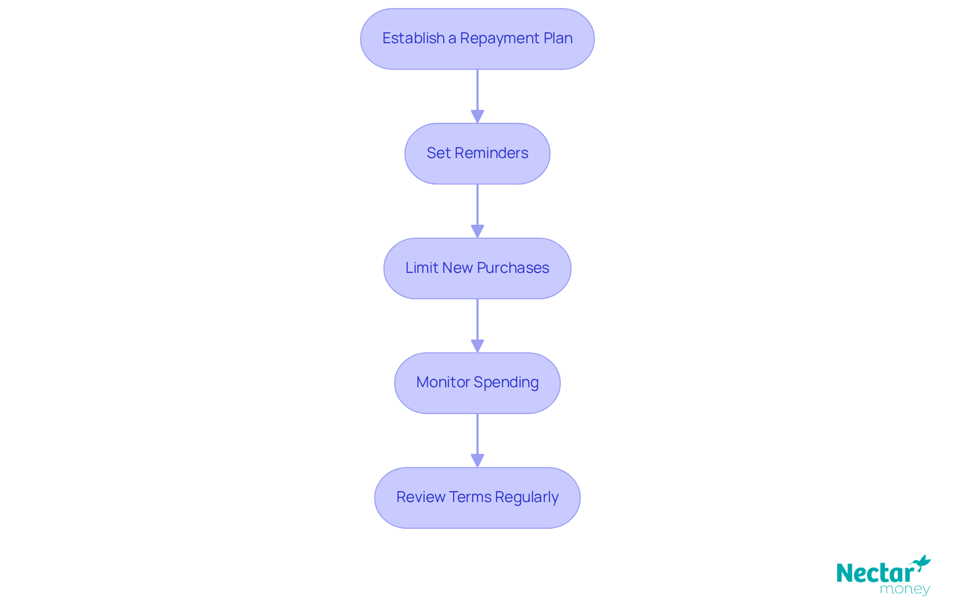 Each box represents a step in managing your credit card effectively. Follow the arrows to see how each strategy builds on the previous one, guiding you towards better financial management.