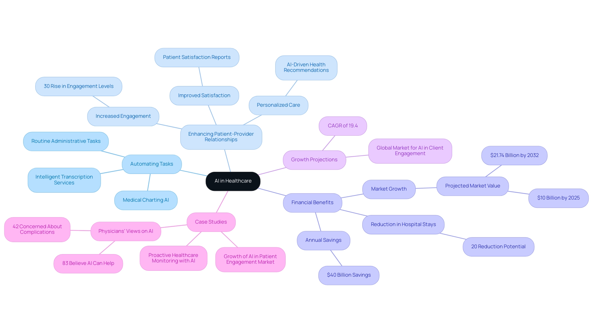 The central node represents AI in healthcare, with branches indicating major areas of impact and their corresponding subcategories.