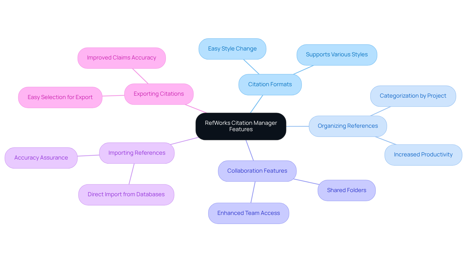 This mindmap shows the various features of the RefWorks Citation Manager. Start at the center with the main topic, then explore each branch to see how these features can help you manage citations more effectively.