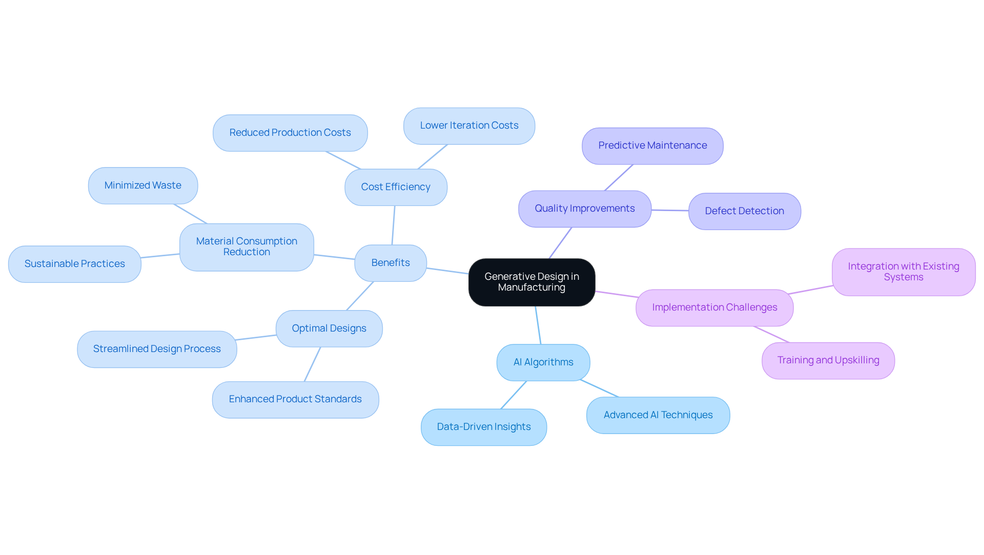 The center represents the core concept of generative design, with branches illustrating the advantages and processes related to its implementation in manufacturing. Follow the branches to explore how each aspect contributes to better quality and efficiency. The center represents the core concept of generative design, with branches illustrating the advantages and processes related to its implementation in manufacturing. Follow the branches to explore how each aspect contributes to better quality and efficiency.