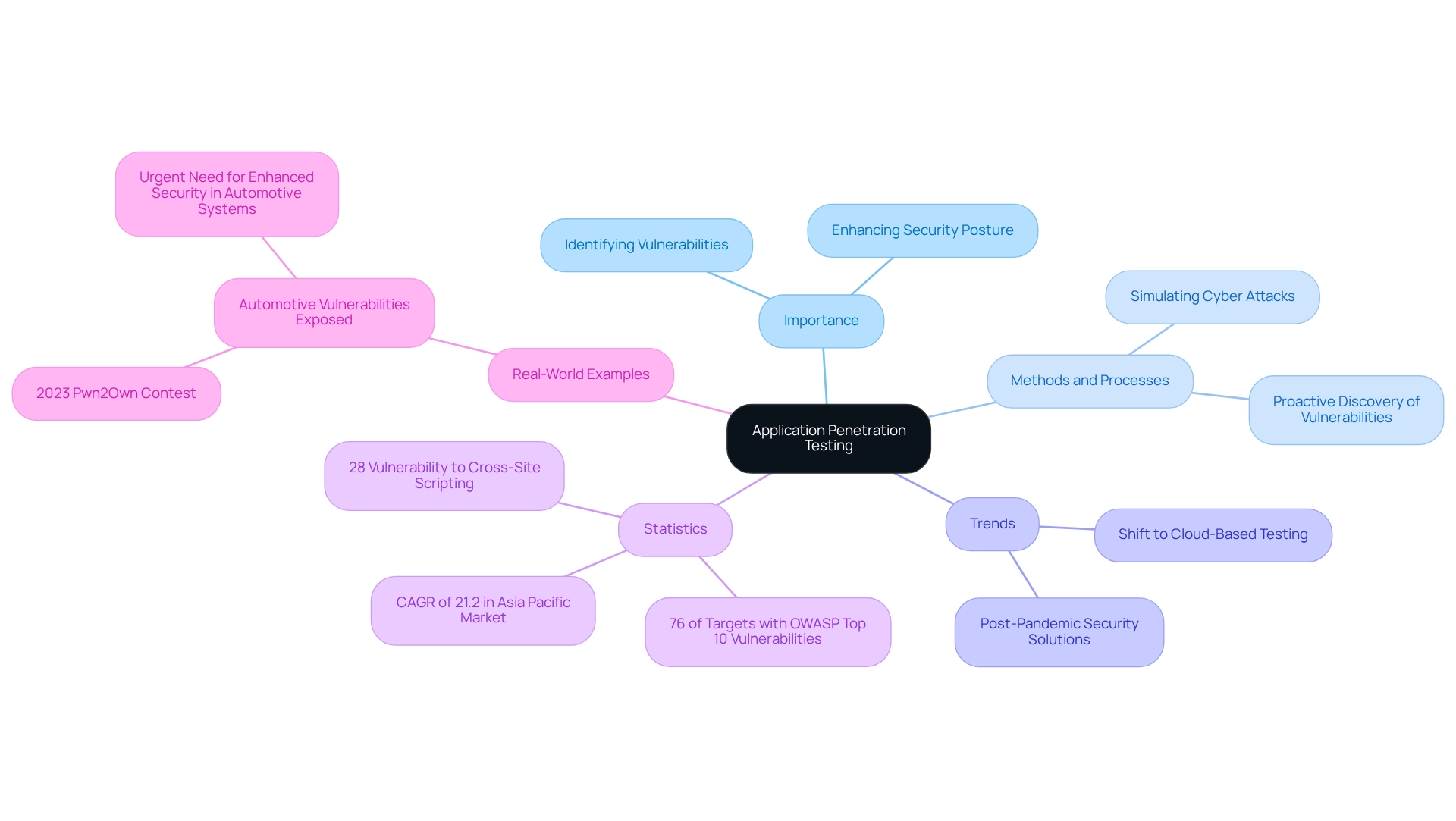 The central node represents the main topic, with branches for Importance, Methods, Trends, Statistics, and Real-World Examples, each color-coded for clarity. The central node represents the main topic, with branches for Importance, Methods, Trends, Statistics, and Real-World Examples, each color-coded for clarity.