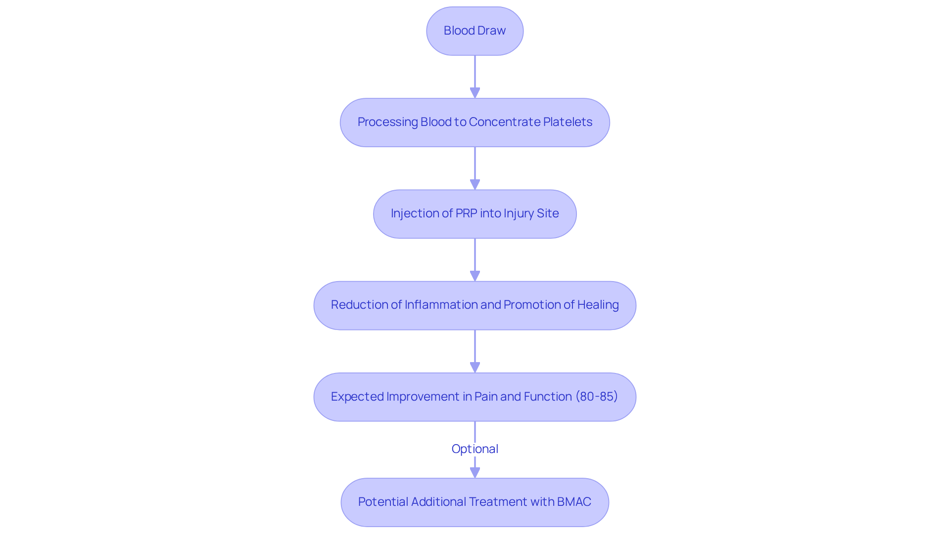 Follow the arrows to see how PRP treatment works step by step, from drawing blood to experiencing relief. Each box represents a key stage in the process, showing how the treatment progresses and what to expect.