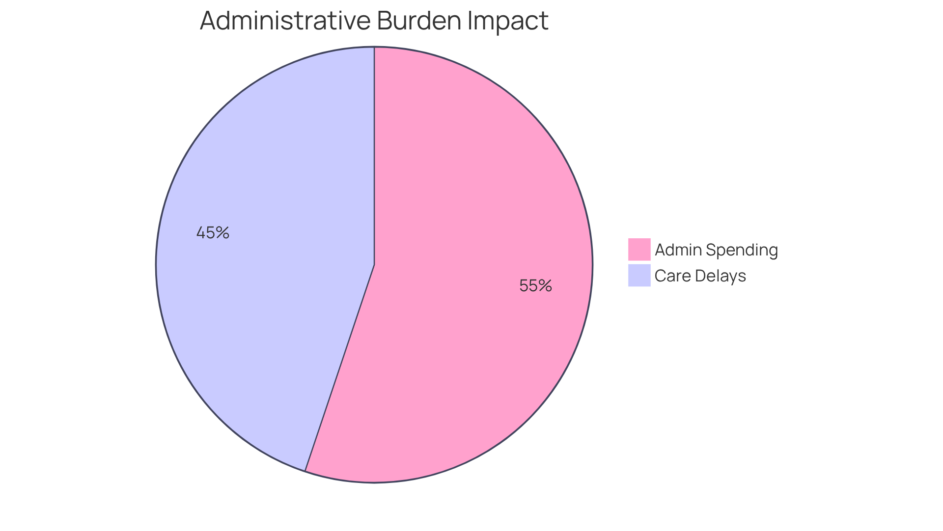 This pie chart shows how much of healthcare costs come from administrative tasks and how many people face delays in care because of these tasks. The bigger the slice, the more significant the issue it represents.