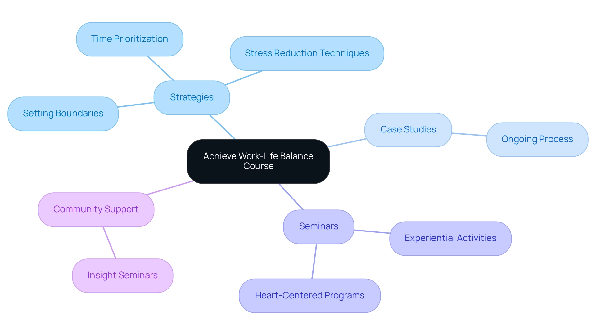 This mindmap starts with the main course focus in the center and branches out to show various components and strategies that contribute to achieving work-life balance. Each color-coded branch indicates a different area of focus, making it easy to see how they relate to the overall goal of the course.
