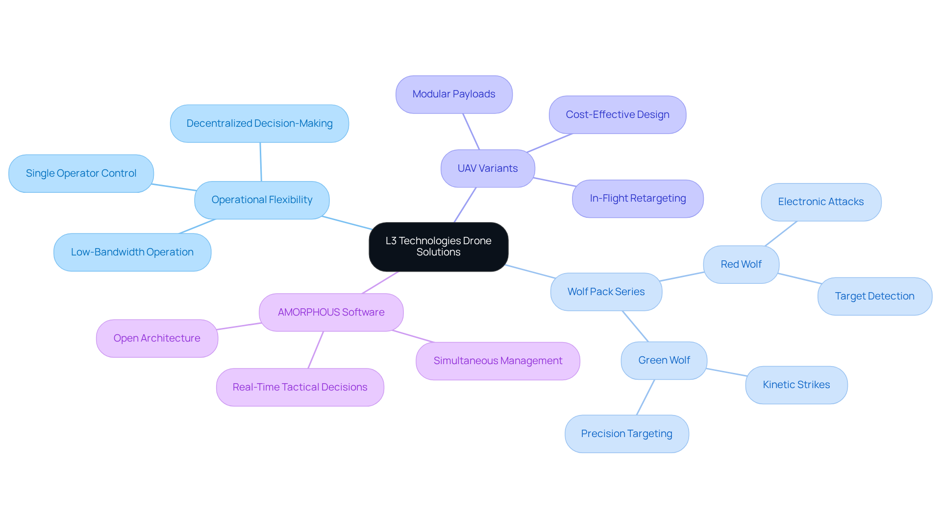 The central node represents L3 Technologies' innovations, while branches show different aspects like operational capabilities and specific UAV models. Each color-coded branch helps you quickly identify related topics.