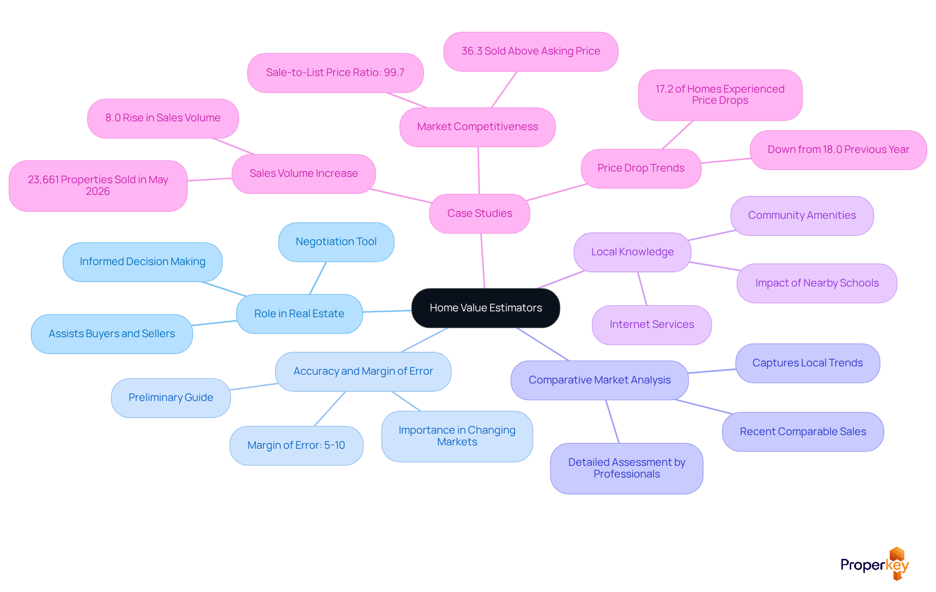 This mindmap illustrates how home value estimators function in the real estate market. Start at the center with the main topic, then explore each branch to see how they relate to accuracy, local factors, and case studies that demonstrate their importance. This mindmap illustrates how home value estimators function in the real estate market. Start at the center with the main topic, then explore each branch to see how they relate to accuracy, local factors, and case studies that demonstrate their importance.