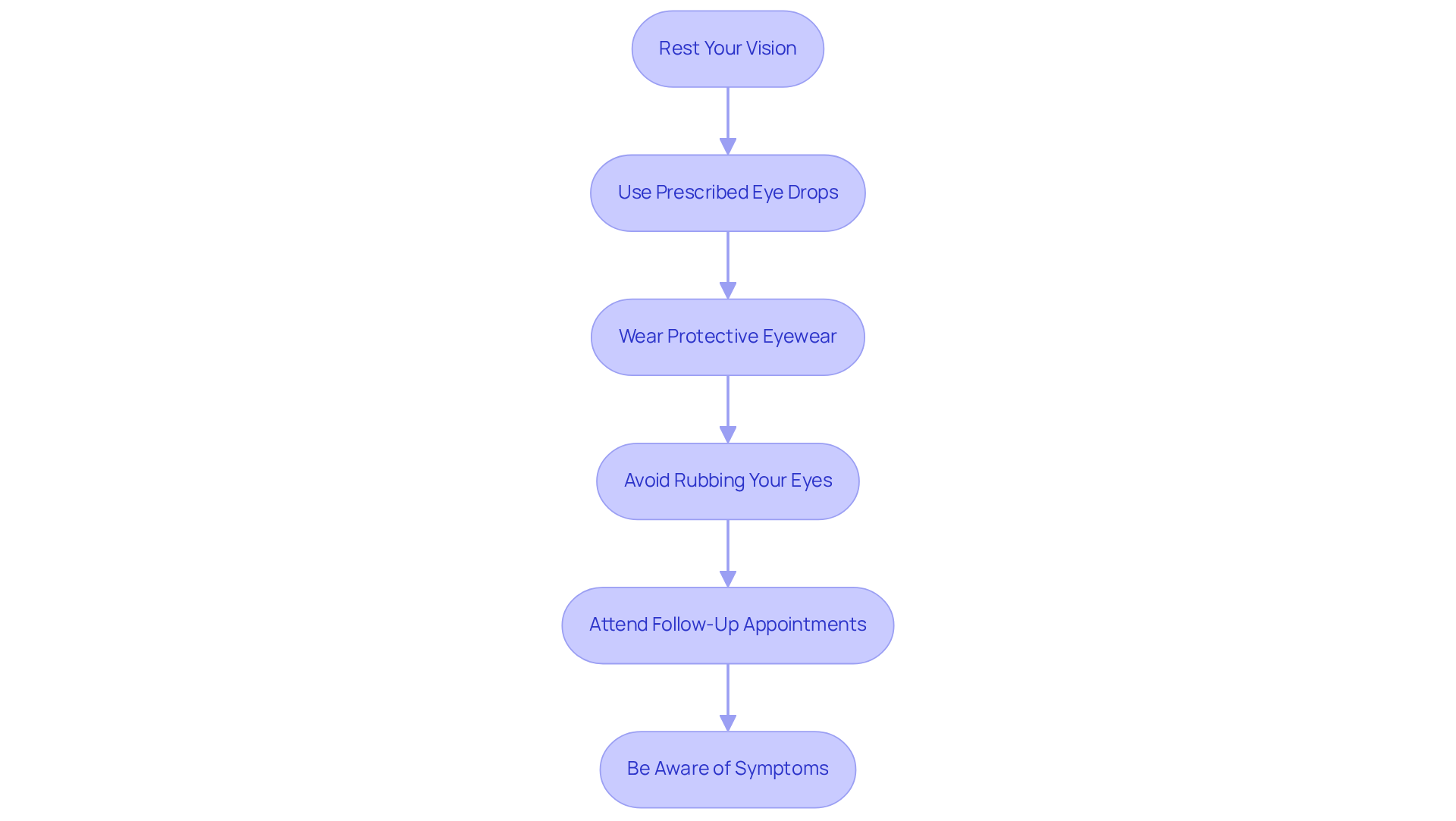 This flowchart outlines the essential steps you need to follow after your LASIK surgery. Each box represents a specific instruction to help you recover effectively. Follow the arrows to see the order in which you should complete these steps for the best results.