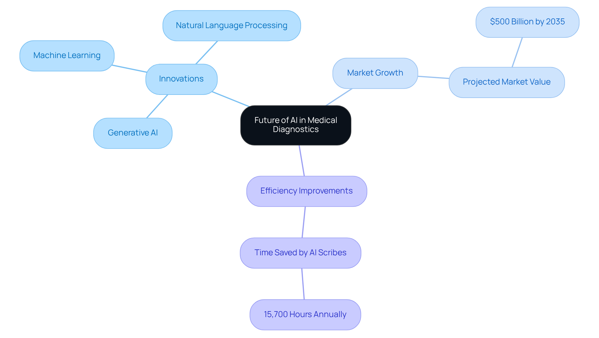 The central node represents the overall theme, while branches show key innovations and their implications for healthcare. Each color-coded branch helps you see how different aspects of AI contribute to the future of medical diagnostics.