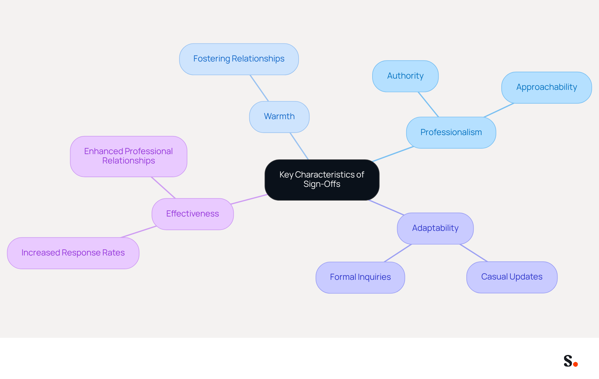 This mindmap explores the key characteristics of the sign-off 'Kind regards'. Each branch represents a different aspect of how this phrase functions in business communication. Follow the branches to see how professionalism, warmth, and adaptability contribute to effective sign-offs. This mindmap explores the key characteristics of the sign-off 'Kind regards'. Each branch represents a different aspect of how this phrase functions in business communication. Follow the branches to see how professionalism, warmth, and adaptability contribute to effective sign-offs.