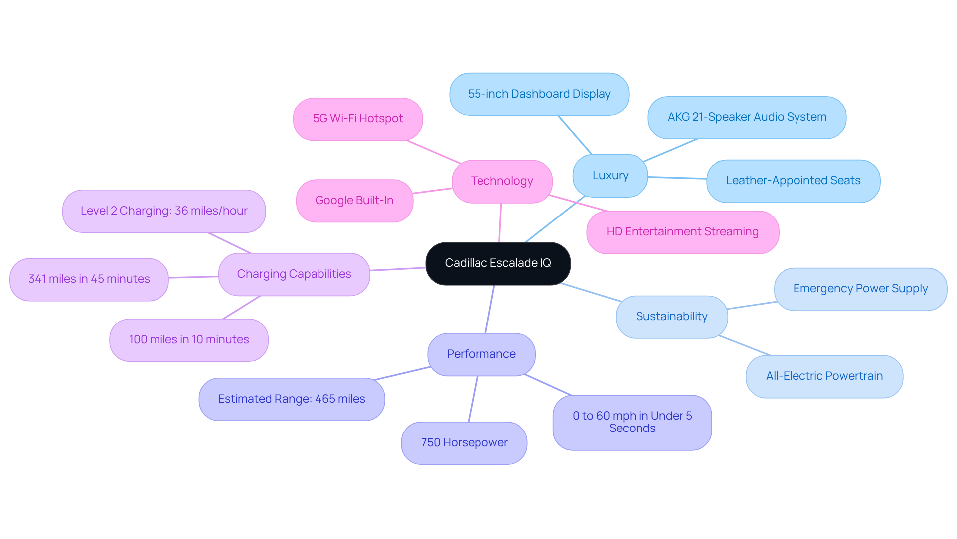 The central node represents the Escalade IQ, with branches showing its main features. Each sub-branch provides more details about what makes this vehicle special, helping you understand its luxury and innovative aspects. The central node represents the Escalade IQ, with branches showing its main features. Each sub-branch provides more details about what makes this vehicle special, helping you understand its luxury and innovative aspects.